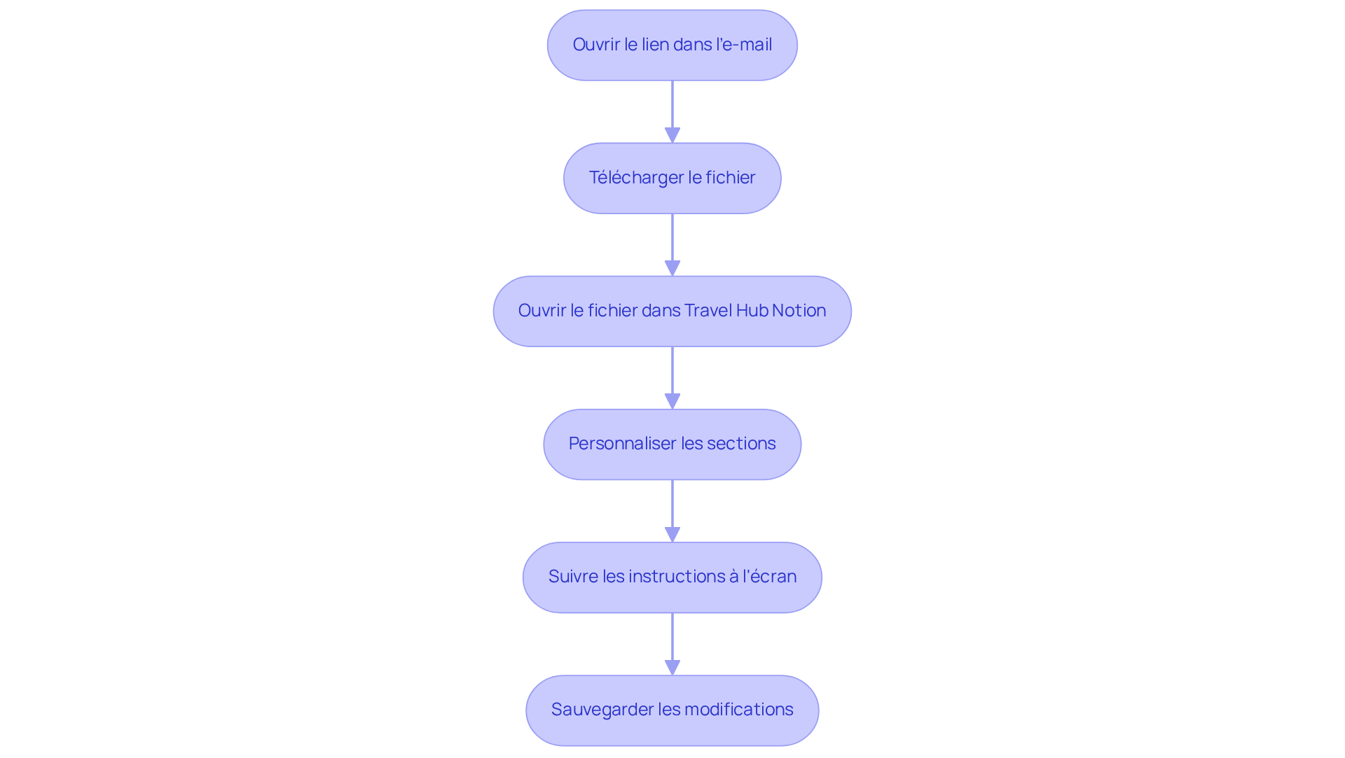 Chaque boîte représente une étape à suivre pour installer et configurer votre Travel Hub Notion. Suivez les flèches pour voir comment passer d'une étape à l'autre et assurez-vous de ne rien manquer.
