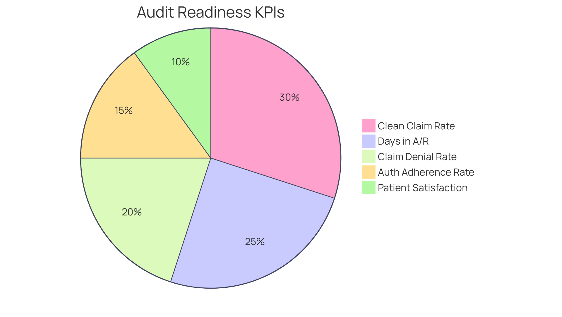Each segment of the pie chart represents a key performance indicator that helps organizations prepare for audits. The size of each segment shows how important that KPI is to overall audit readiness - larger segments indicate greater importance.