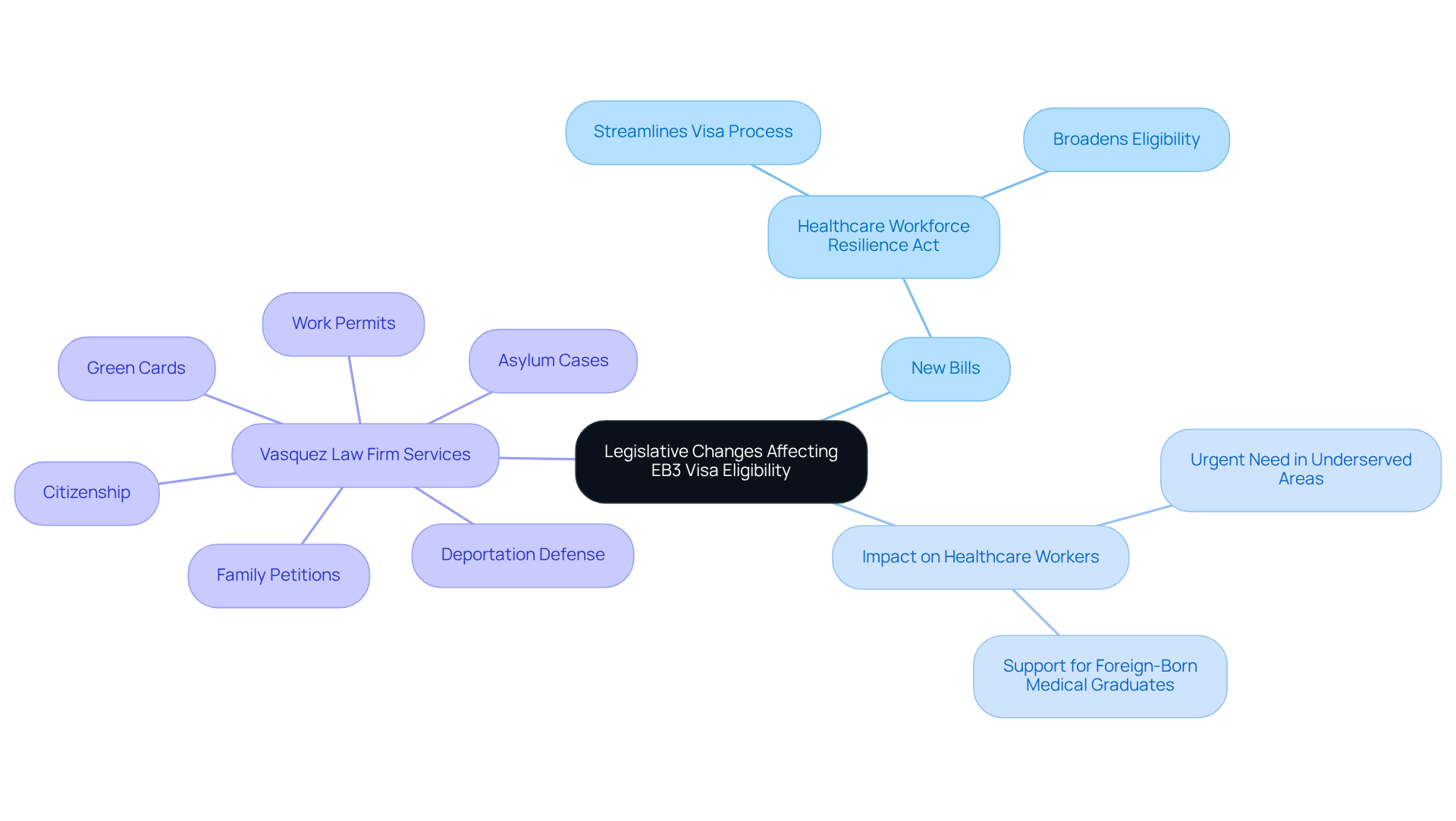 The central node represents the main topic of legislative changes. Each branch shows related aspects, such as new bills and the services offered by Vasquez Law Firm, helping you visualize how these elements connect.