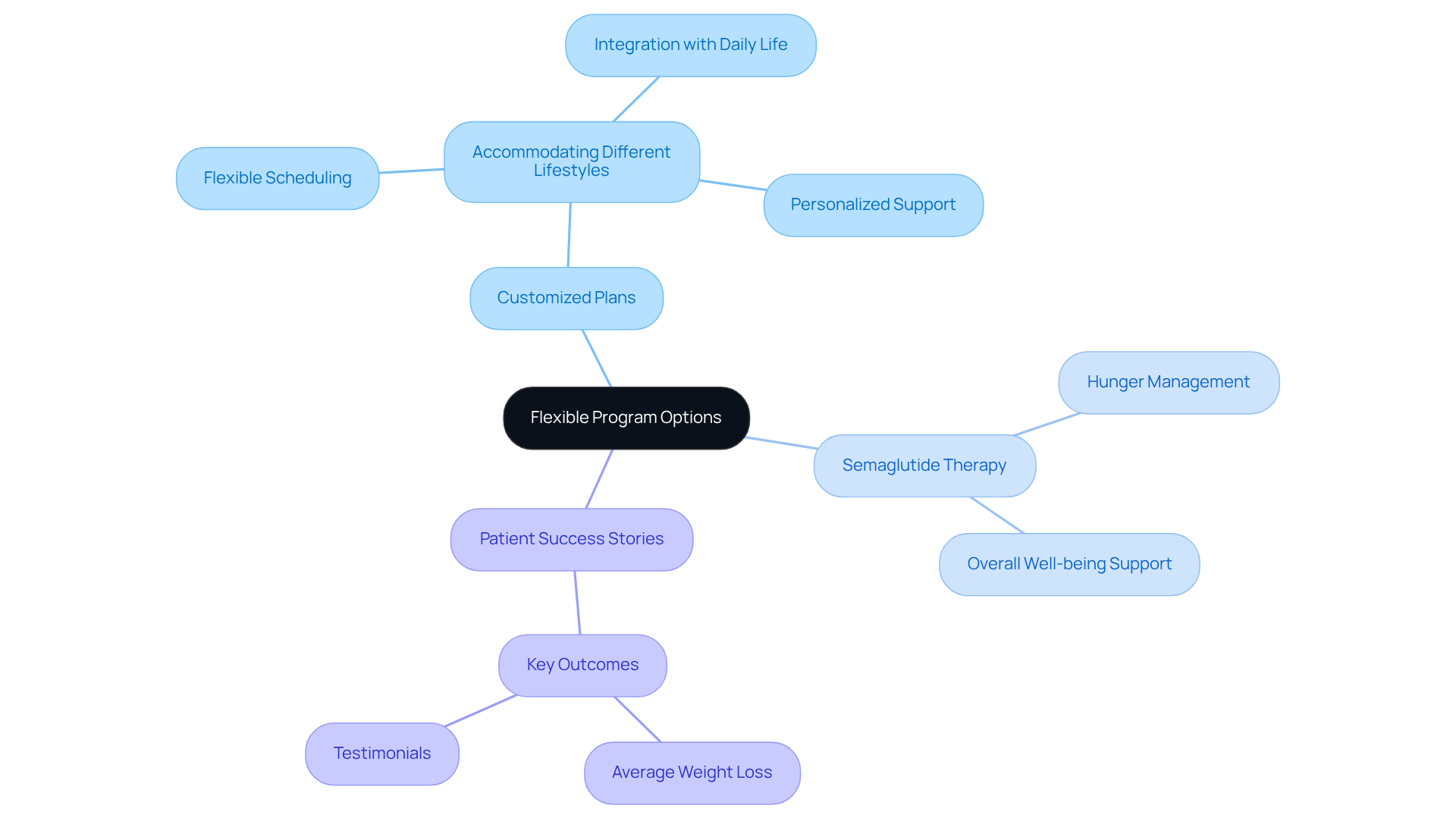 This mindmap illustrates how flexible program options can support your weight loss journey. Start at the center with the main idea, then explore the branches to see how customized plans, innovative therapies, and success stories all connect to help you achieve your health goals.