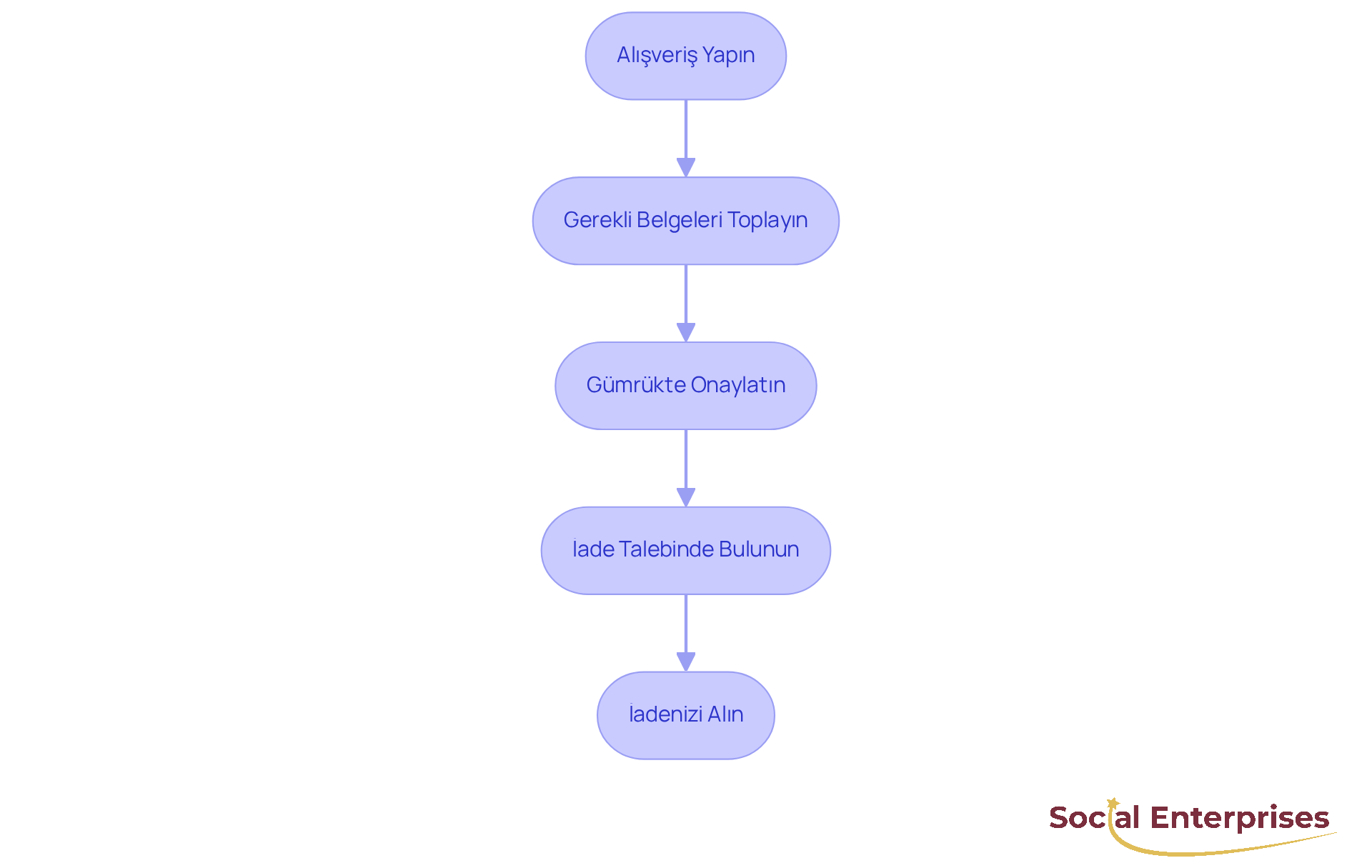 Her kutu, vergi iadesi sürecinin bir aşamasını temsil eder. Oklar, adımlar arasında nasıl geçiş yapıldığını gösterir. Hangi adımda olduğunuzu takip etmek için akış şemasına göz atabilirsiniz. Her kutu, vergi iadesi sürecinin bir aşamasını temsil eder. Oklar, adımlar arasında nasıl geçiş yapıldığını gösterir. Hangi adımda olduğunuzu takip etmek için akış şemasına göz atabilirsiniz.