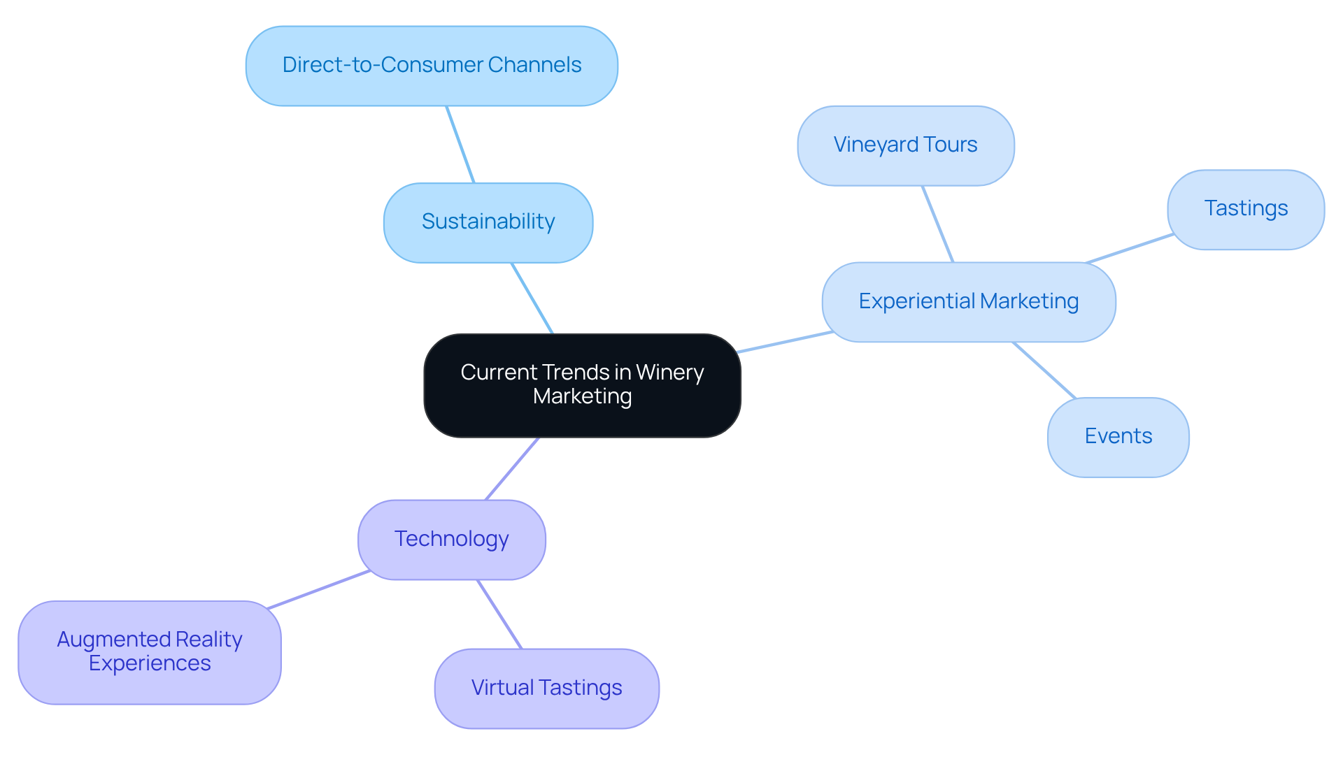 This mindmap starts with the key concept of winery marketing trends in the center. Each branch represents a major trend, with further branches detailing specific actions or strategies related to that trend. Follow the branches to understand how these marketing approaches connect and contribute to growth.