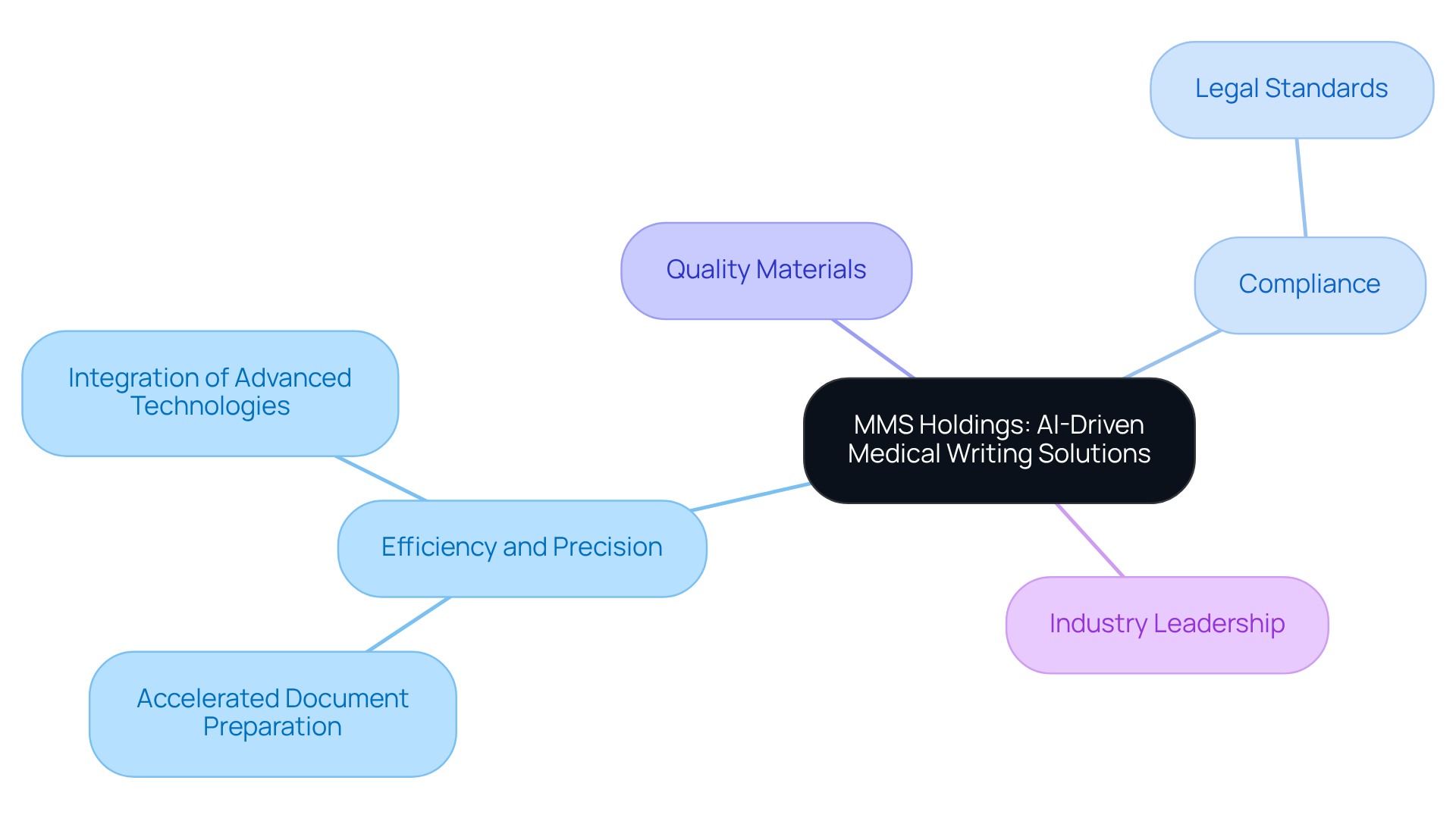 The central node represents MMS Holdings' focus on AI in medical writing. Each branch highlights a key aspect of their services and impact, showing how they enhance efficiency, ensure compliance, and maintain quality in documentation.