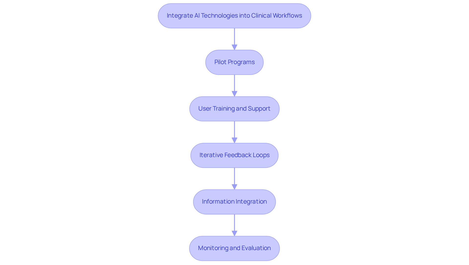 This flowchart outlines the steps to successfully integrate AI into healthcare. Each box represents a key practice, and the arrows show how these practices connect and build upon each other to improve healthcare operations.