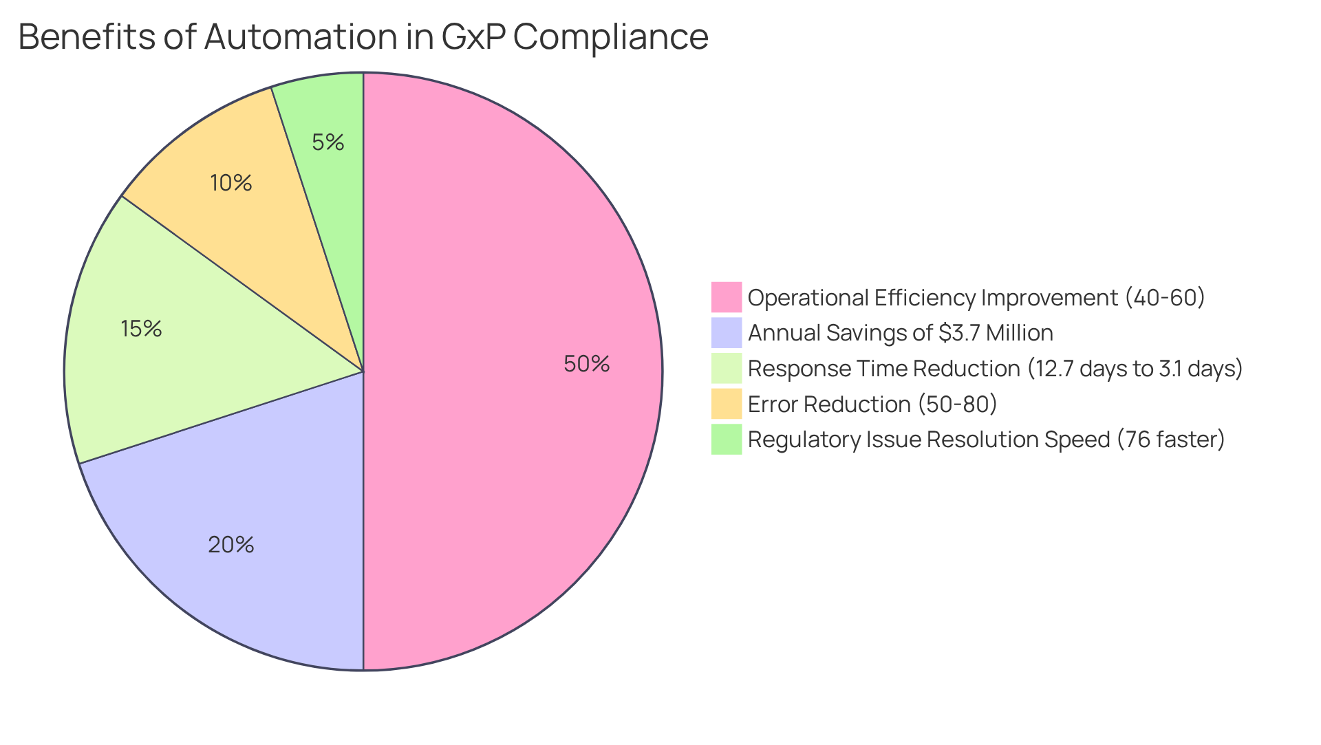 Each slice of the pie shows a different benefit of using automation in GxP compliance. The larger the slice, the more significant that benefit is in terms of efficiency or savings.