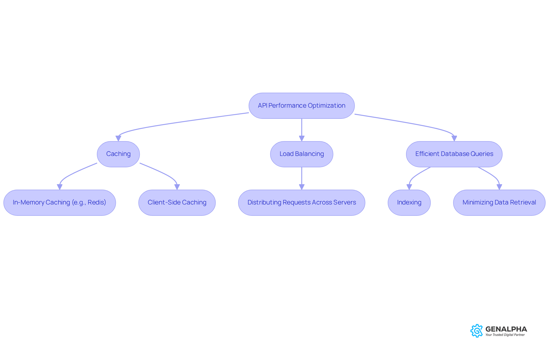This flowchart outlines the steps to optimize API performance. Start with the main goal at the top, then follow the branches to see the techniques and their sub-steps. Each section shows how to implement these strategies effectively.