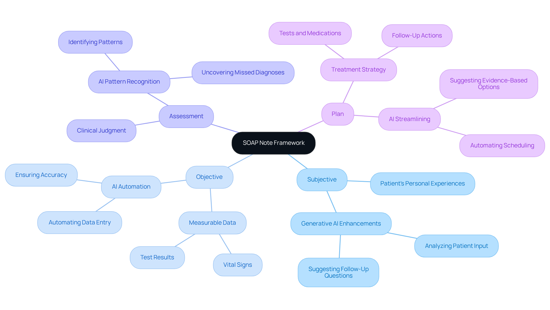 The central node represents the SOAP framework, with branches for each section. Each section highlights the role it plays in patient care and includes ideas for using AI tools to enhance documentation. The central node represents the SOAP framework, with branches for each section. Each section highlights the role it plays in patient care and includes ideas for using AI tools to enhance documentation.