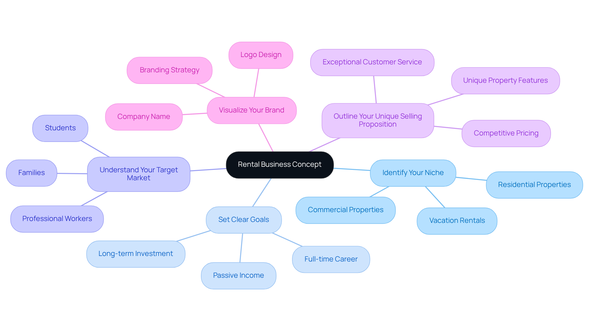 This mindmap starts with the central idea of your rental business concept and branches out into key areas you need to consider. Each branch represents a crucial aspect of your business planning, helping you visualize how these elements connect and support your overall strategy.