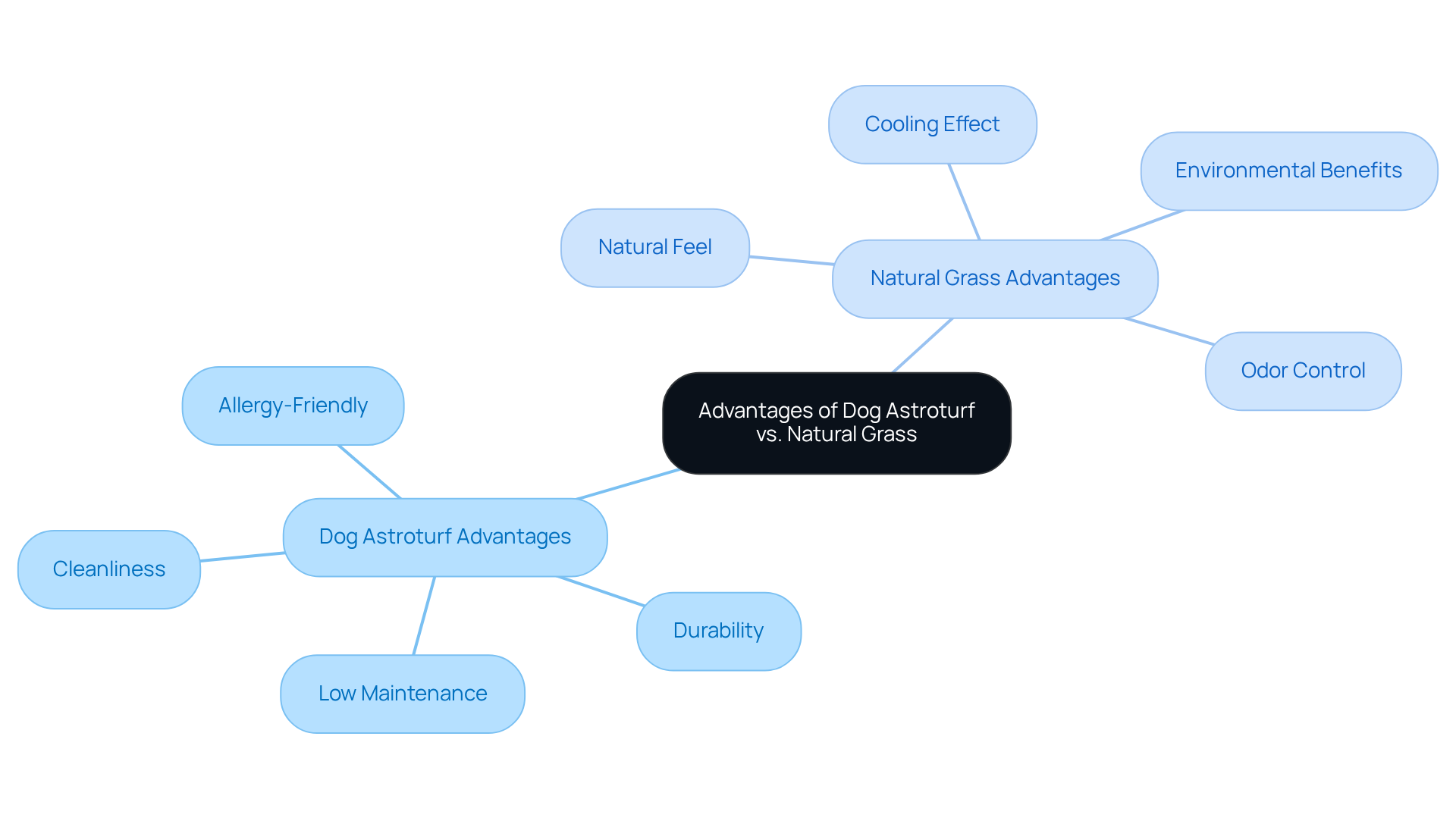 This mindmap shows the benefits of two types of surfaces for pets. The central idea is about evaluating their advantages, with branches leading to specific benefits for each option. Follow the branches to see how each type can meet the needs of pet owners.