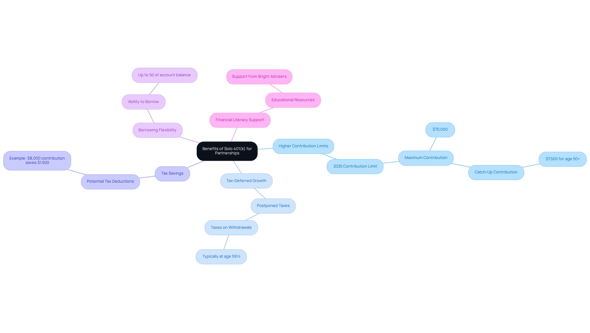 The center represents the main topic, and each branch shows a different benefit of a solo 401(k). The sub-branches provide more details on each benefit, helping you navigate the advantages quickly.