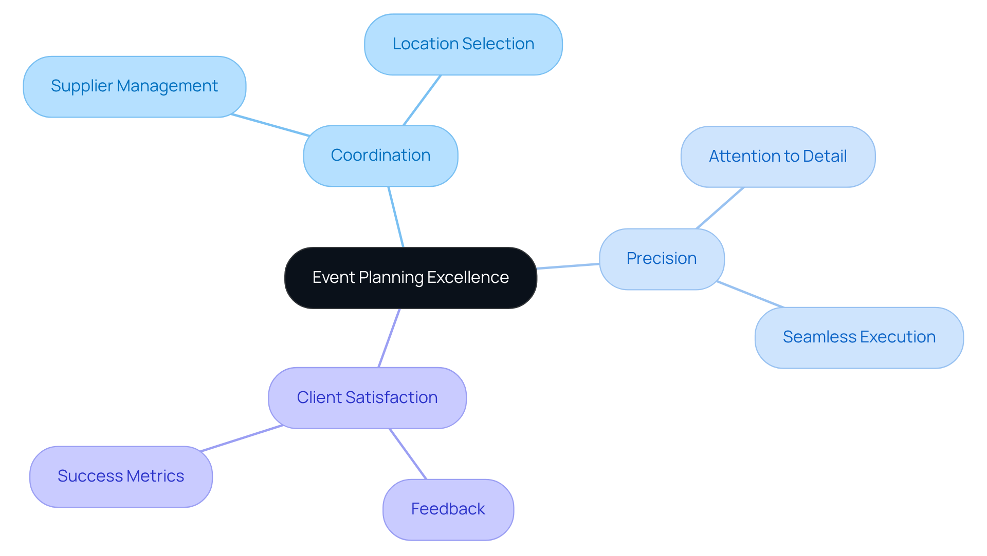 This mindmap illustrates the key components of successful event planning. Start at the center with the main theme, then explore how coordination, precision, and client satisfaction contribute to creating unforgettable events.