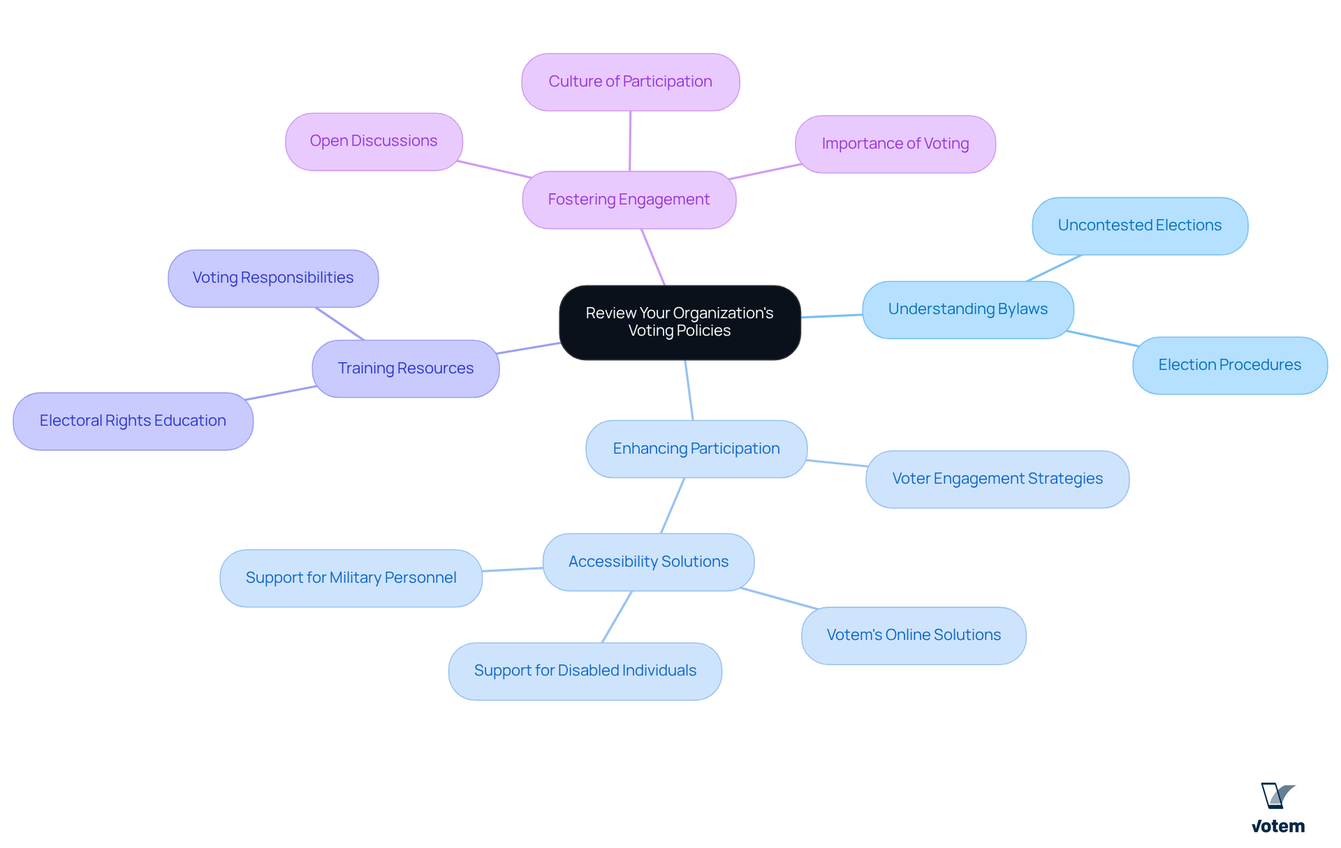 This mindmap starts with the central theme of voting policies and branches out into key areas that influence participation and engagement. Each branch represents a different aspect, making it easy to explore how these elements connect.