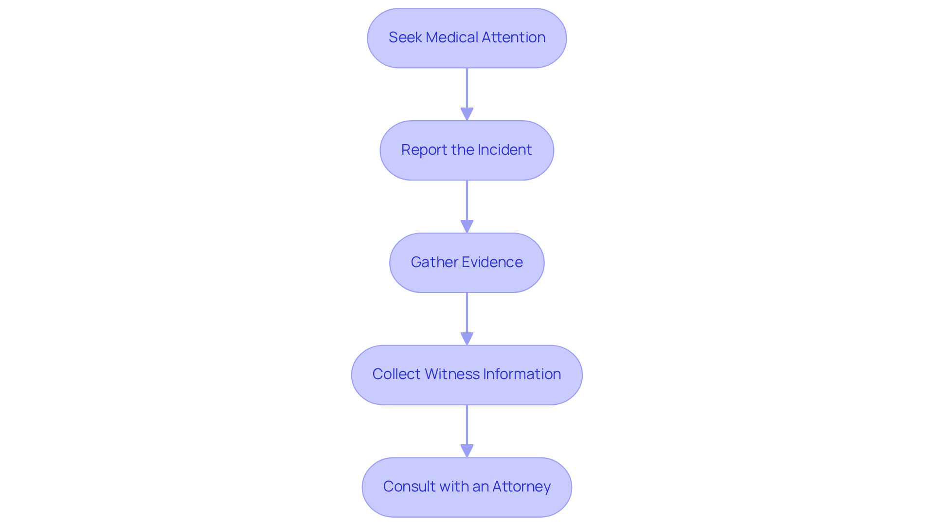 Each box represents a crucial step to take after a runway excursion. Follow the arrows to see the order of actions you should take to ensure your well-being and legal options.