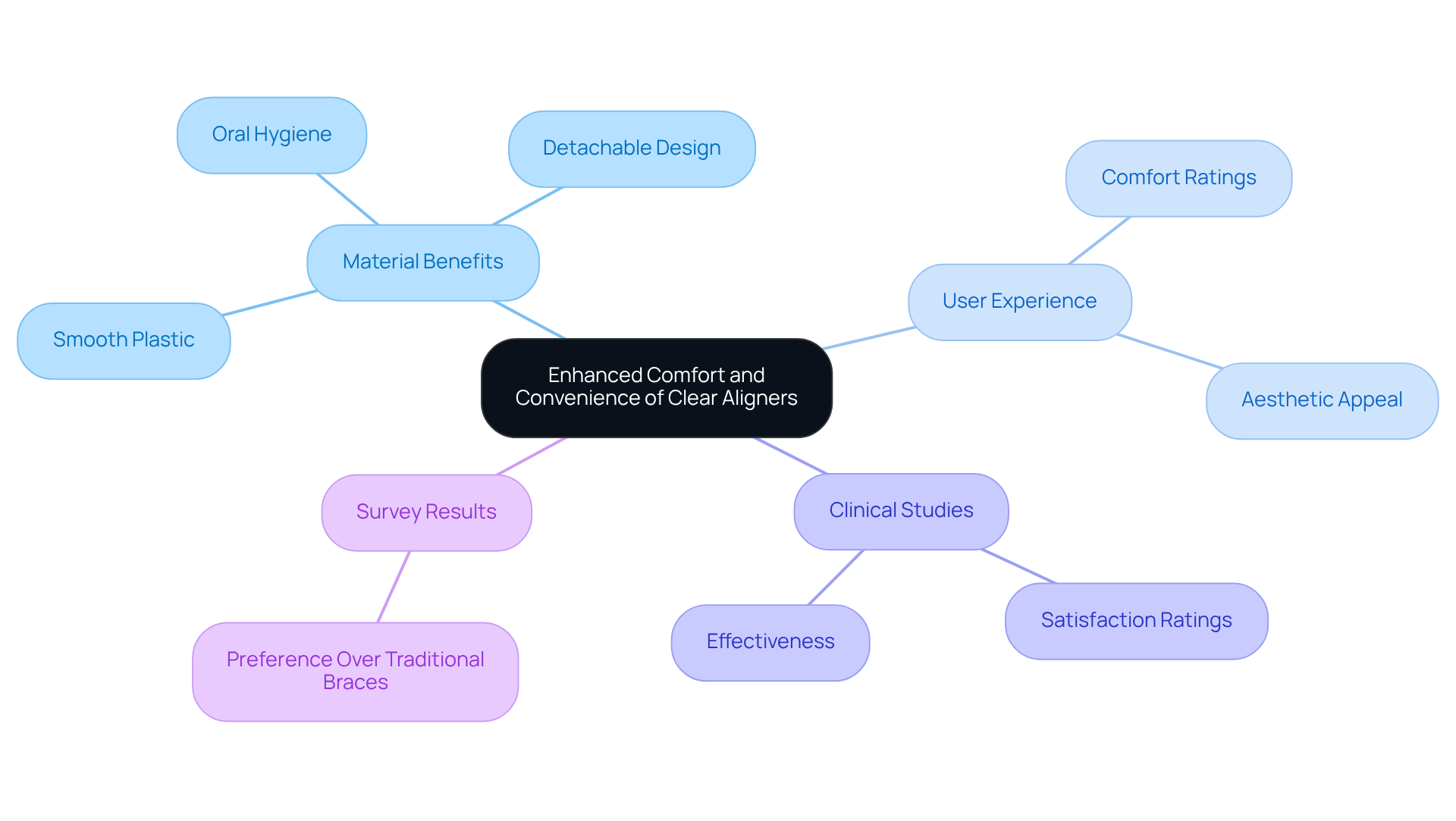 This mindmap illustrates how clear aligners enhance comfort and convenience. Start at the center with the main topic, then explore the branches to see the benefits, user experiences, and survey findings that support the preference for clear aligners over traditional braces.