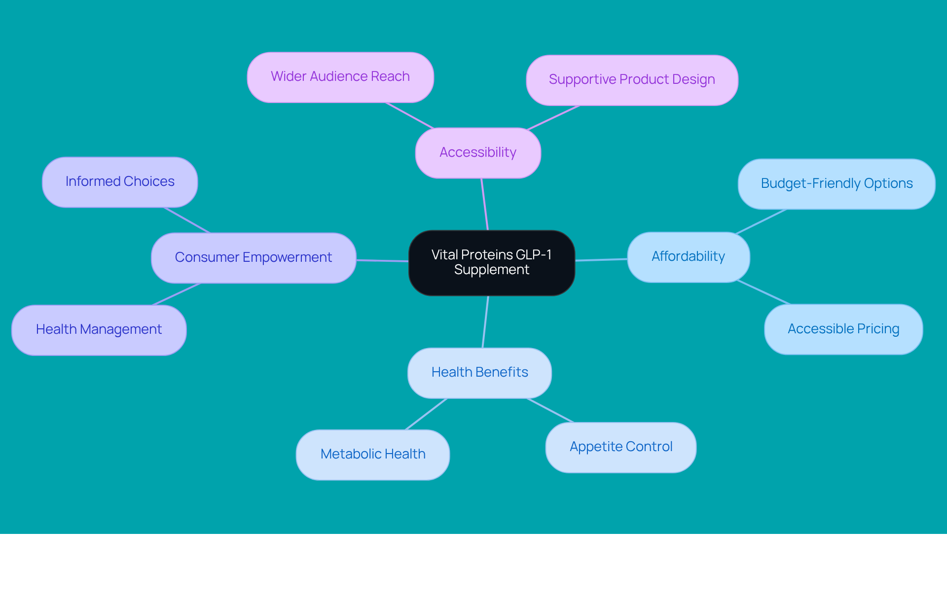 The center represents the main supplement, with branches showing different aspects of its benefits and importance. Each color-coded branch illustrates how that aspect contributes to overall health and wellness. The center represents the main supplement, with branches showing different aspects of its benefits and importance. Each color-coded branch illustrates how that aspect contributes to overall health and wellness.