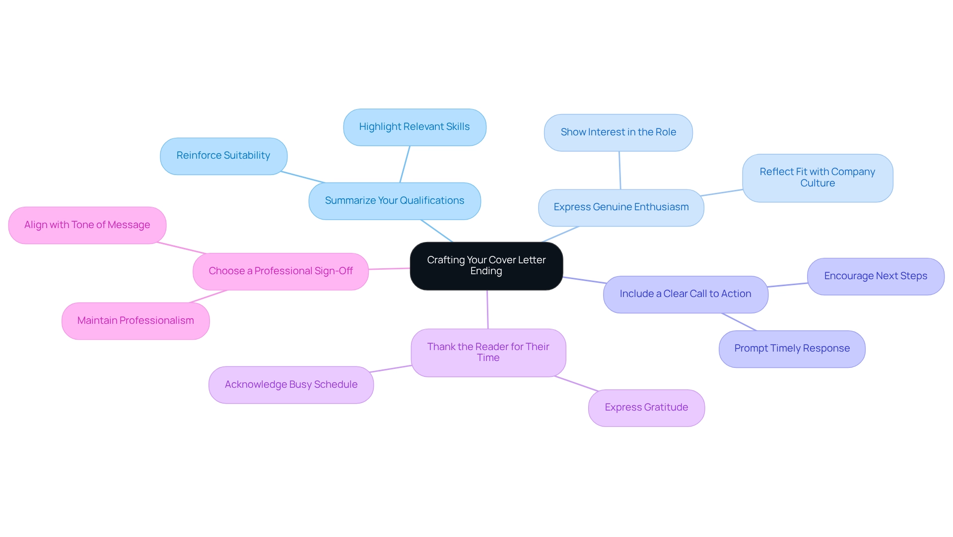 25 Powerful Cover Letter Ending Examples to Impress Employers - Techneeds