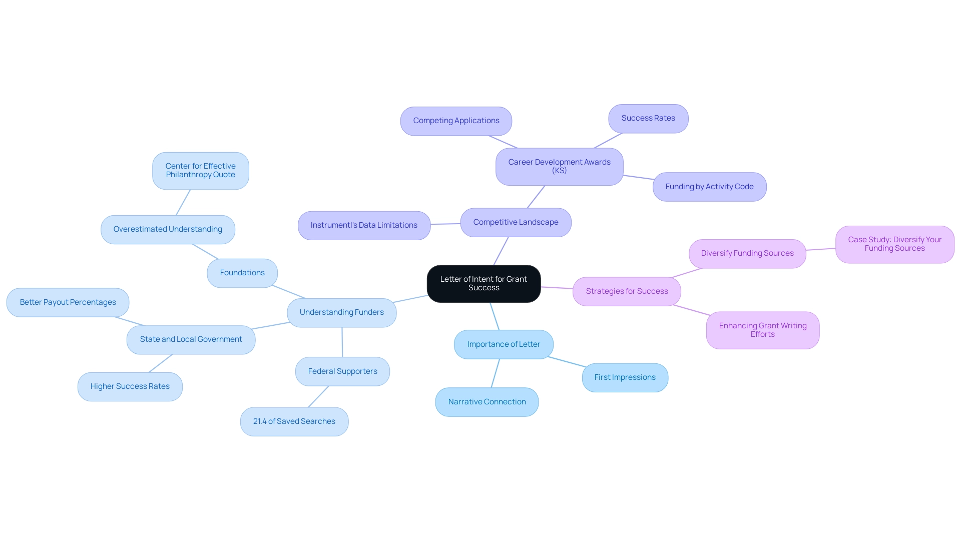 The central node represents the letter of intent, with branches showing key areas such as importance, funder understanding, competitive landscape, and success strategies. The central node represents the letter of intent, with branches showing key areas such as importance, funder understanding, competitive landscape, and success strategies.