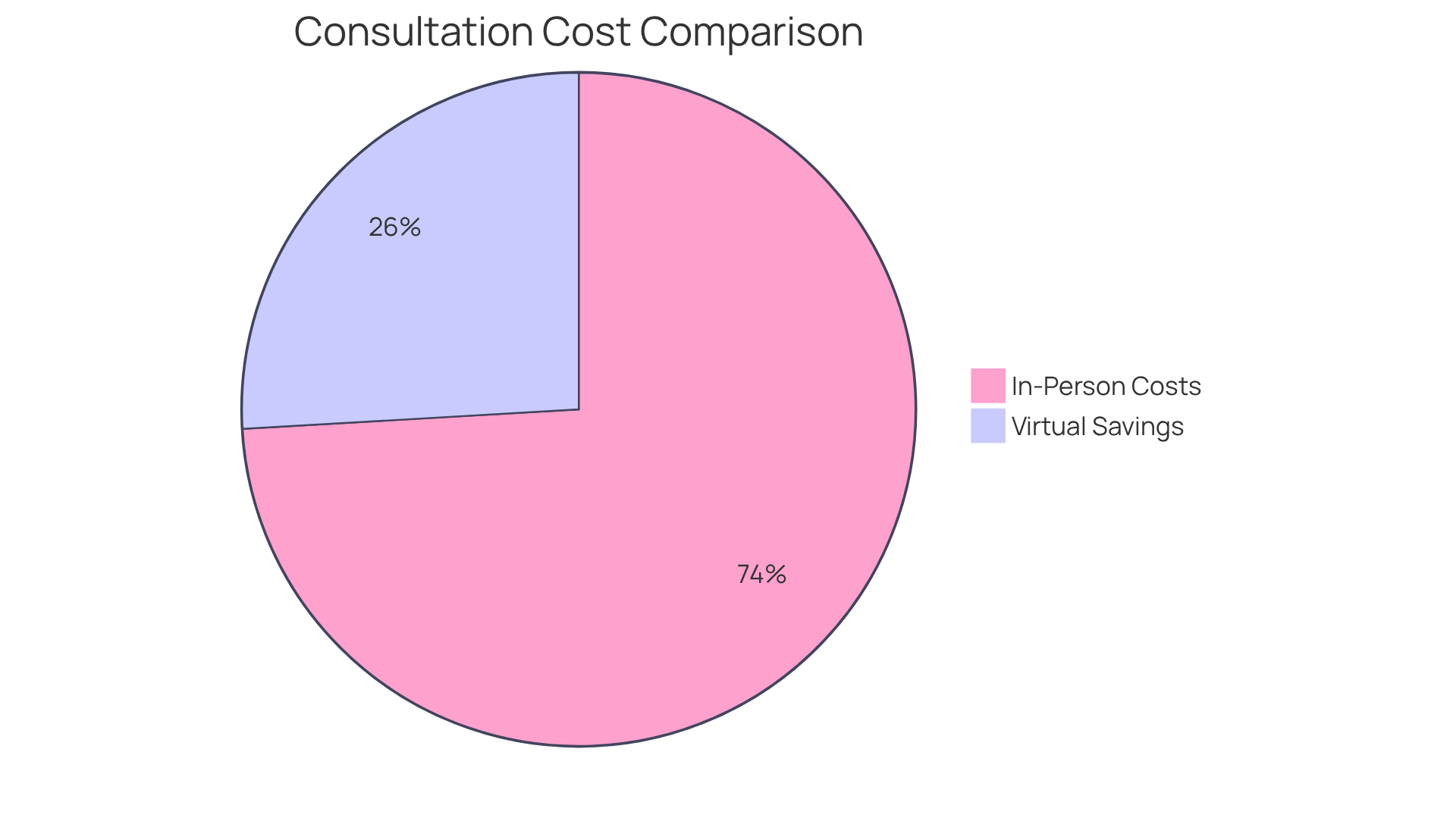This chart shows the cost differences between in-person and virtual consultations. The blue segment represents the typical costs of in-person visits, while the green segment shows the savings families can achieve by opting for virtual consultations. The bigger the green segment, the more families can save! This chart shows the cost differences between in-person and virtual consultations. The blue segment represents the typical costs of in-person visits, while the green segment shows the savings families can achieve by opting for virtual consultations. The bigger the green segment, the more families can save!