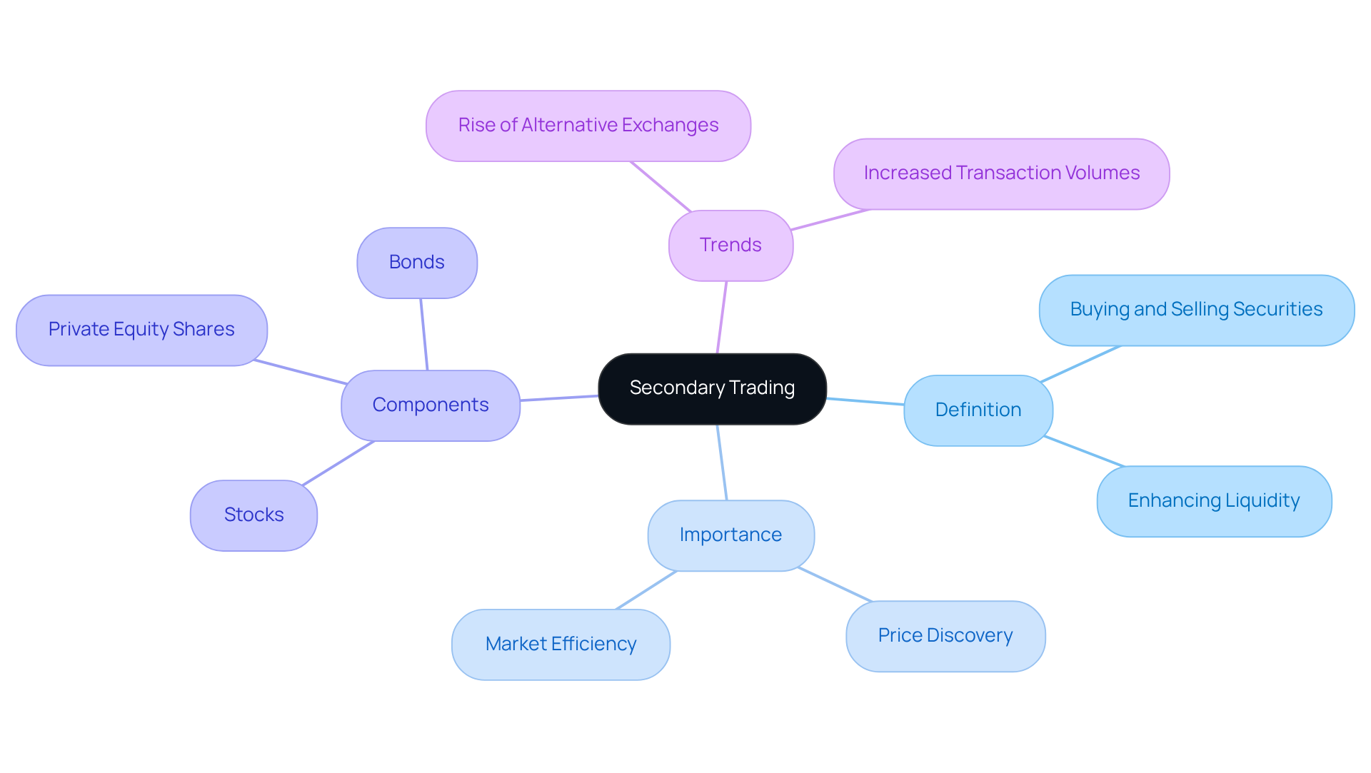 The central node represents secondary trading, with branches showing its definition, importance, components, and current trends. Each branch helps you understand how these elements connect and contribute to the financial market.