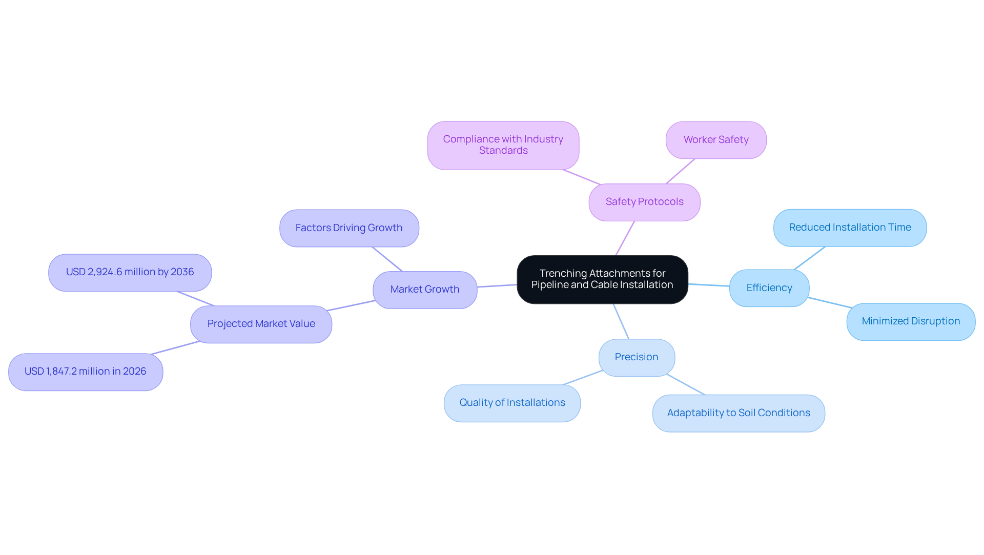 The central node represents the main topic, while branches show key benefits and considerations. Each color-coded branch helps you see how different aspects of trenching attachments contribute to successful utility installations.