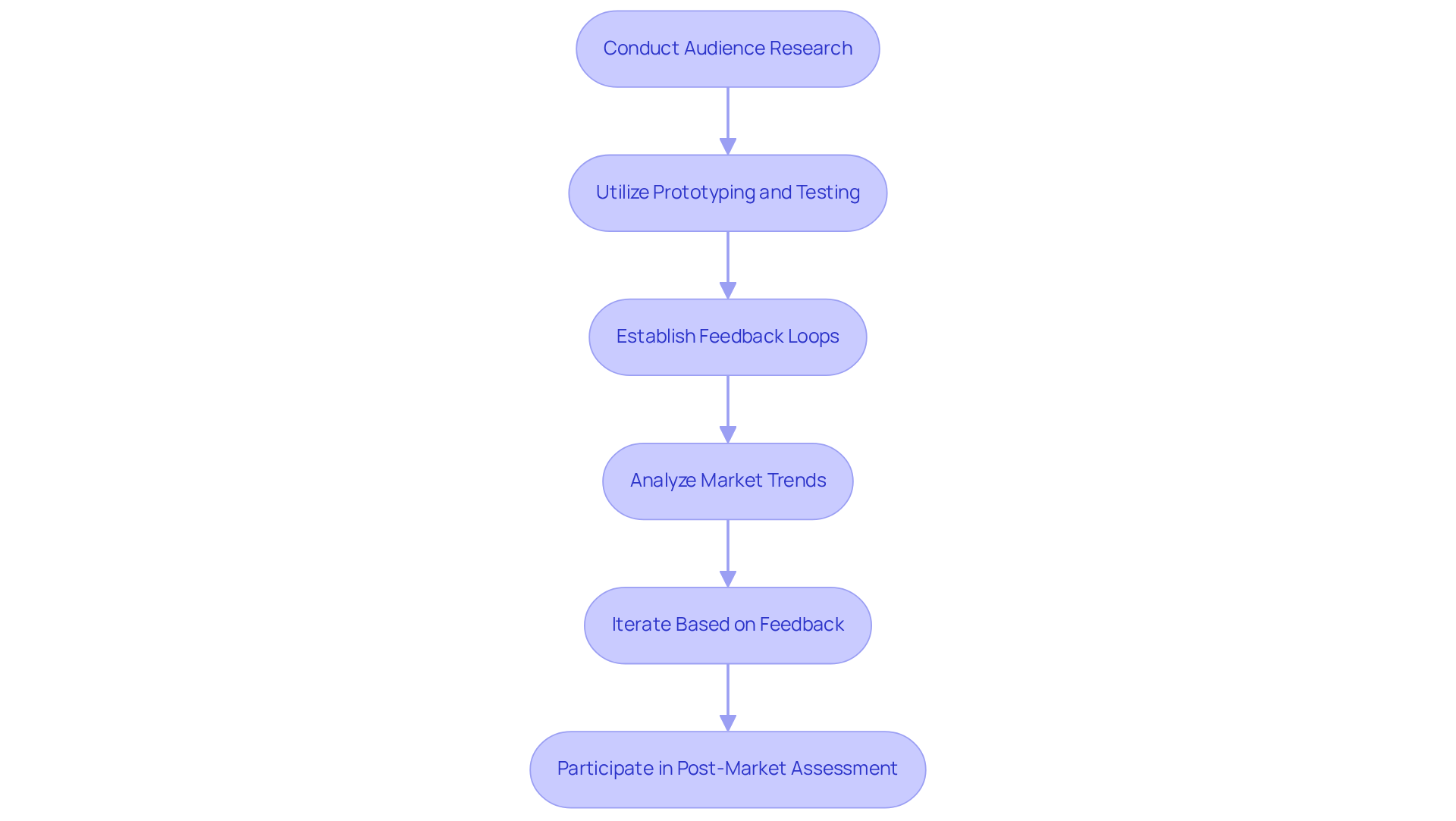 Each box represents a key strategy in the product development process. Follow the arrows to see how each step builds on the previous one, leading to a more user-centered and effective healthcare tool. Each box represents a key strategy in the product development process. Follow the arrows to see how each step builds on the previous one, leading to a more user-centered and effective healthcare tool.