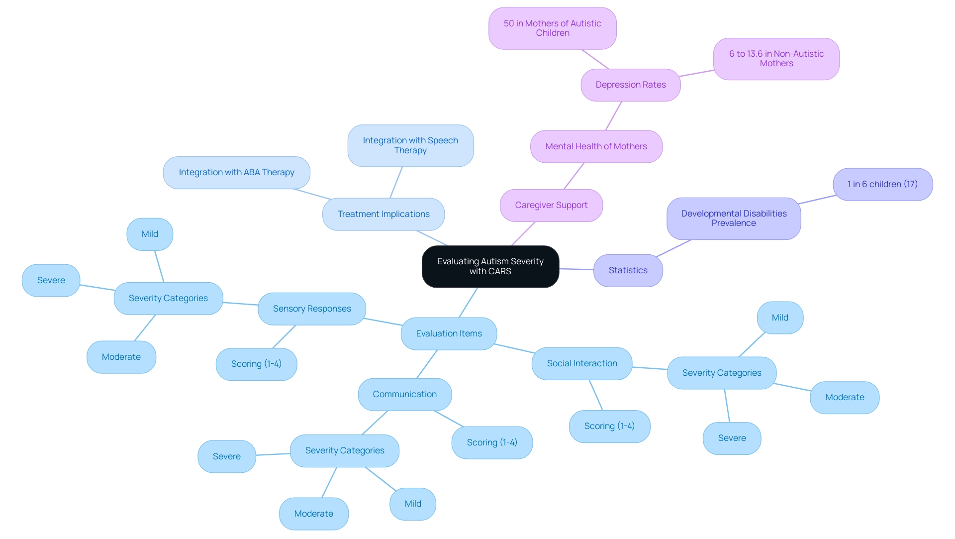 The central node represents CARS; branches denote evaluation items, scoring, severity categories, and treatment implications, each color-coded for clarity.