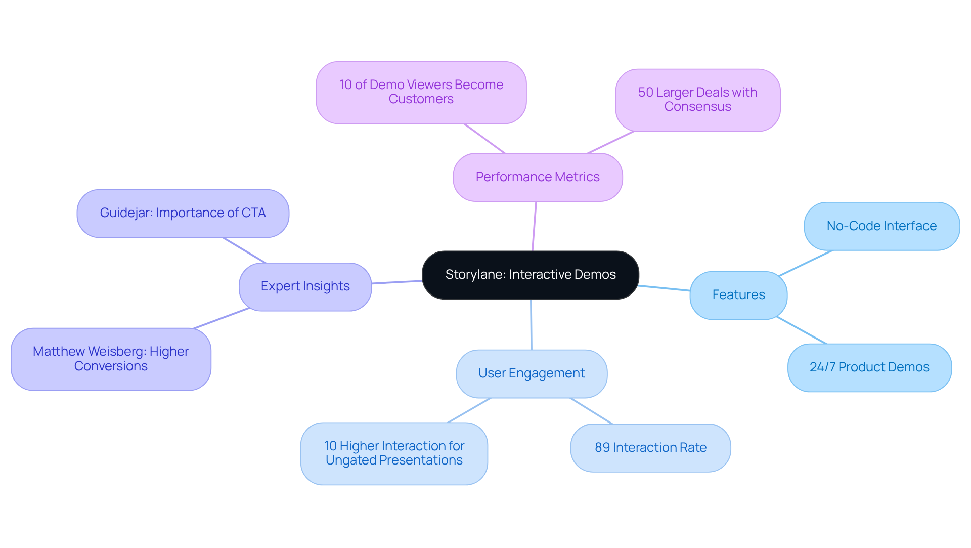 The central node represents Storylane's core offering, while branches show different aspects like features and user engagement. Each statistic or insight helps illustrate how Storylane improves the sales process.