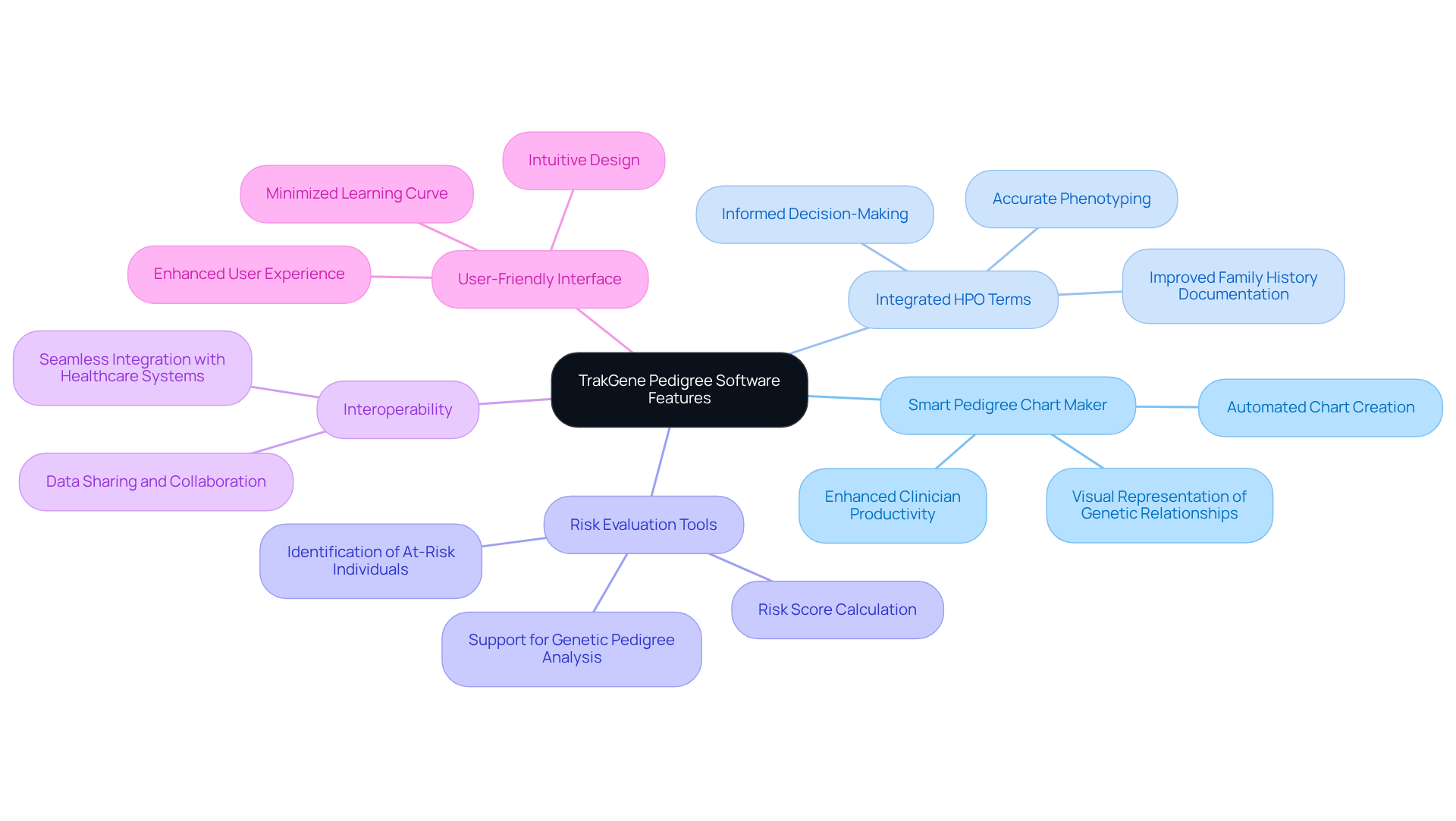 The central node represents the software, while each branch highlights a key feature. Follow the branches to see how each feature contributes to improving genetic analysis and patient care.