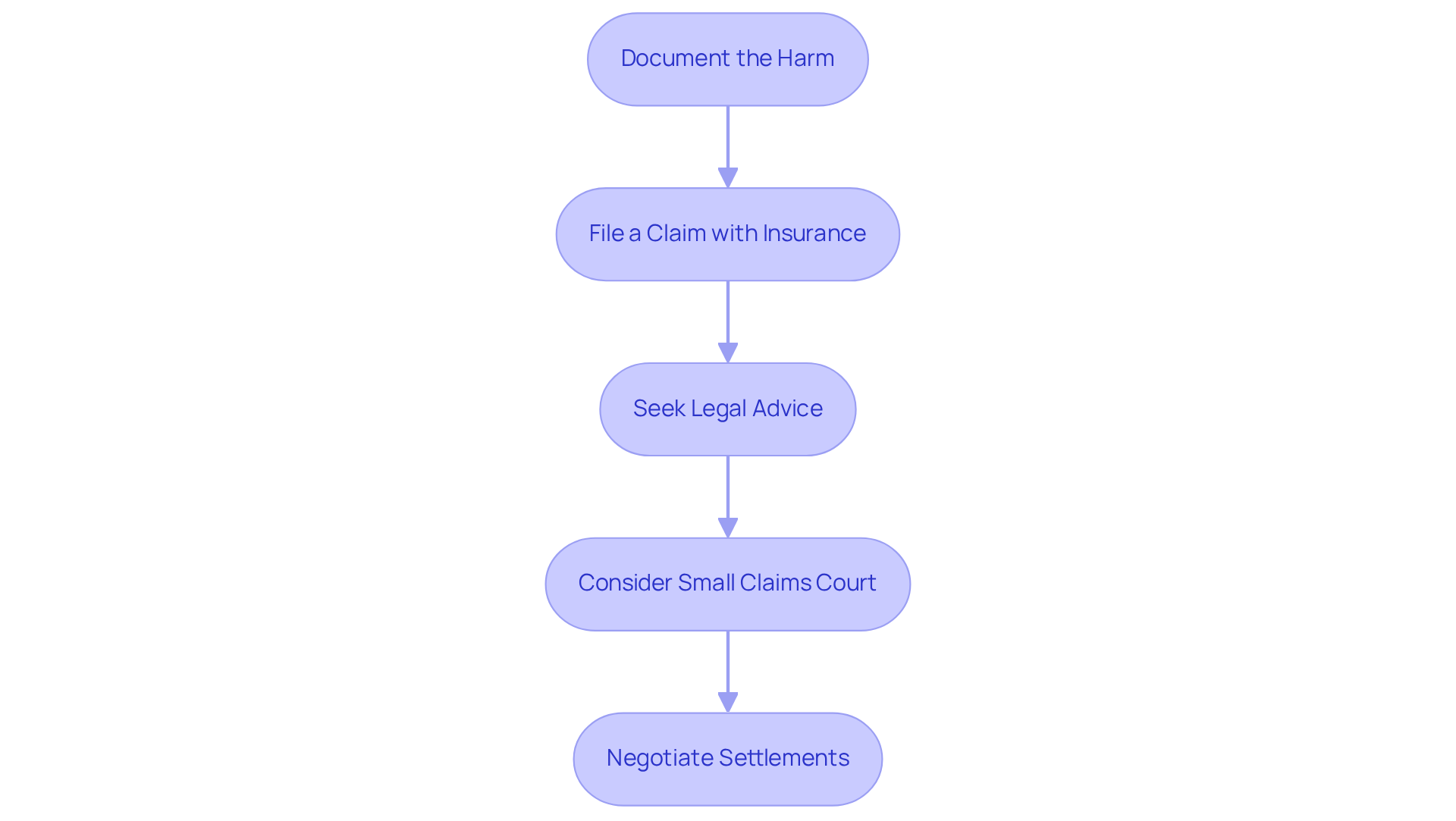 Each box represents a step you need to take to recover compensation after property damage from a DUI incident. Follow the arrows to see the order of actions you should take. Each box represents a step you need to take to recover compensation after property damage from a DUI incident. Follow the arrows to see the order of actions you should take.