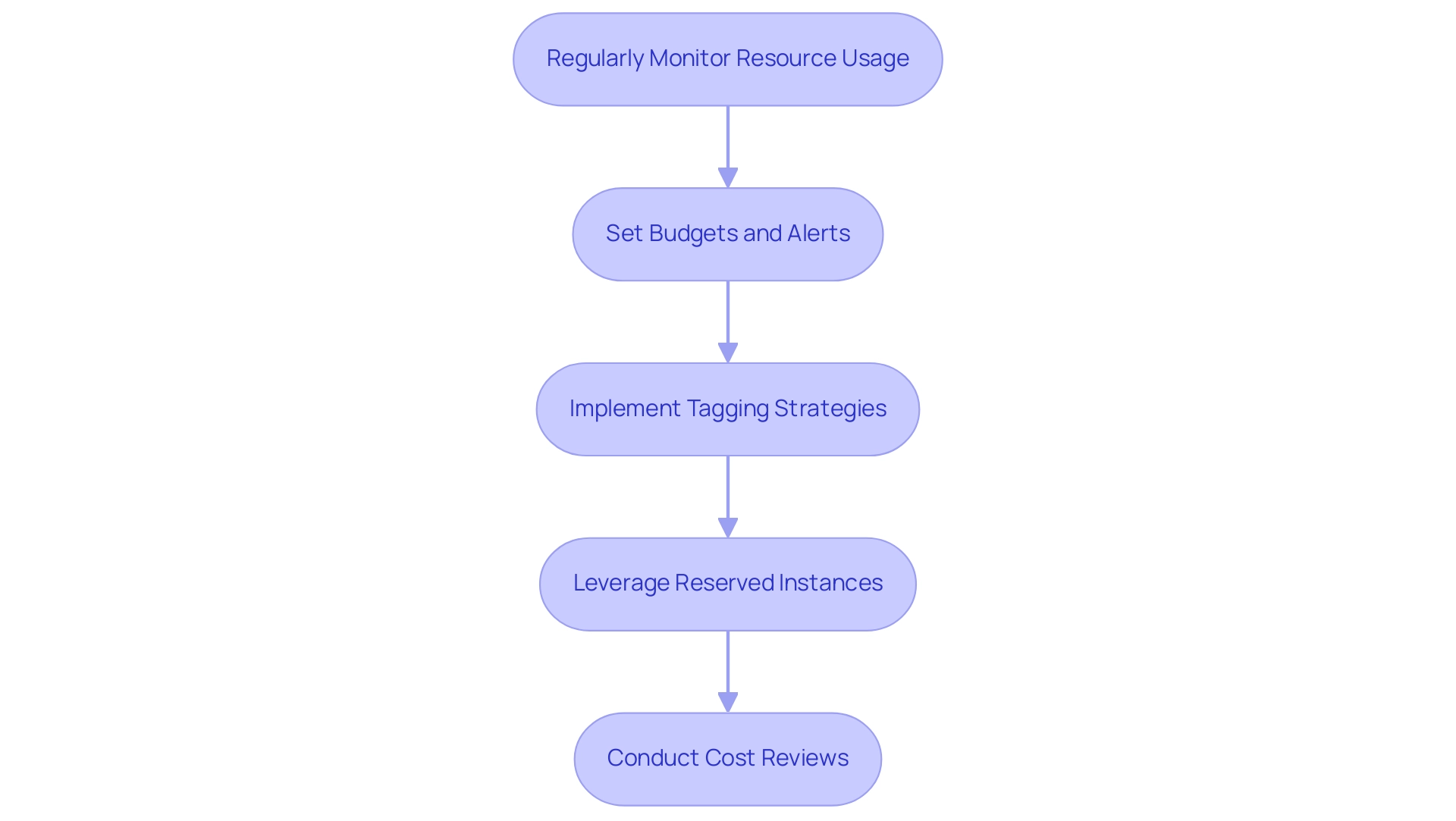 Each box represents a best practice in cloud cost optimization, and the arrows indicate the recommended flow of implementation.