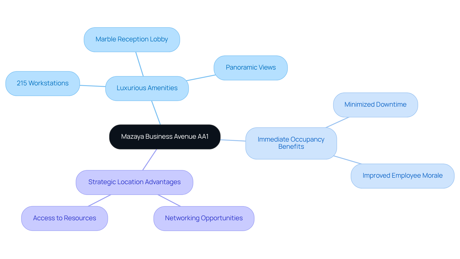 The central node represents the office location, while the branches show the key features and benefits. Each branch highlights how these aspects contribute to a better workplace experience and strategic advantages. The central node represents the office location, while the branches show the key features and benefits. Each branch highlights how these aspects contribute to a better workplace experience and strategic advantages.