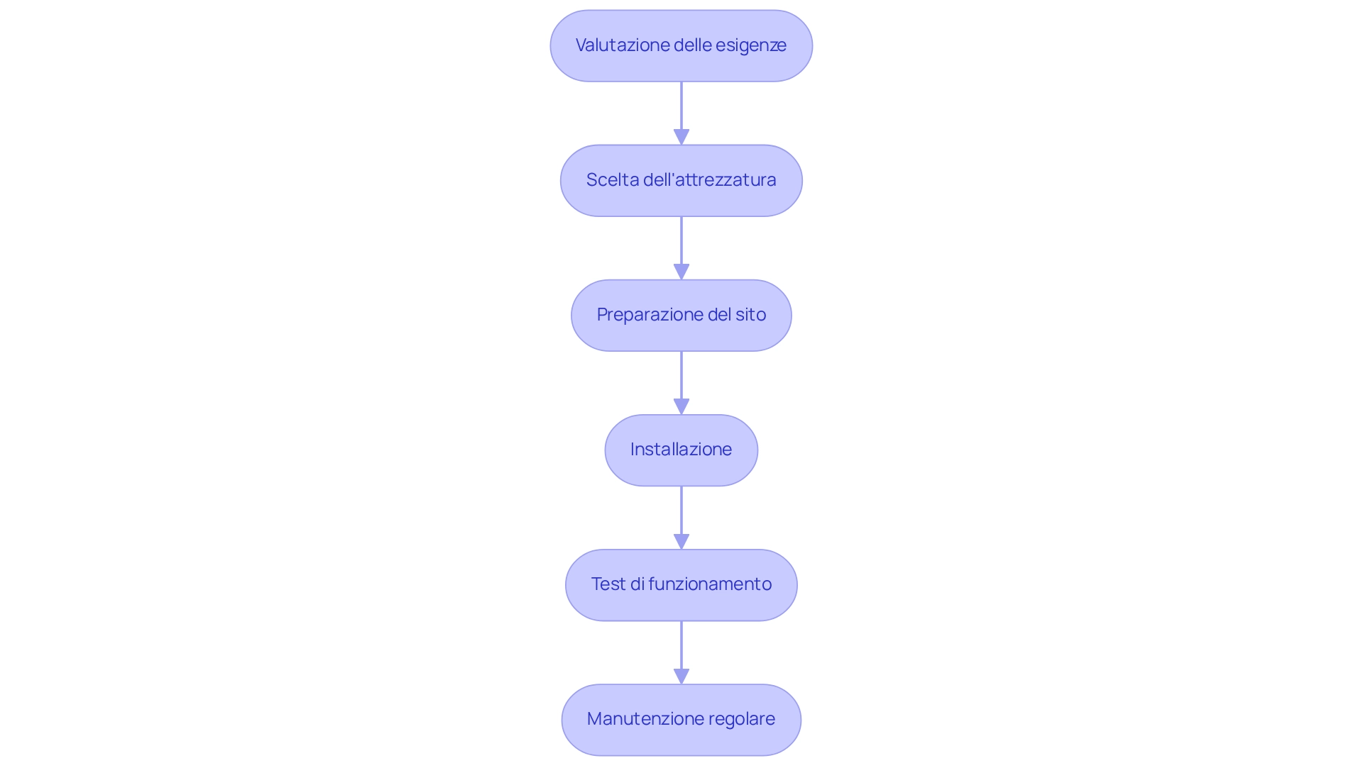 Ogni rettangolo rappresenta un passaggio nel processo di installazione, mentre le frecce indicano il flusso sequenziale tra i passaggi.