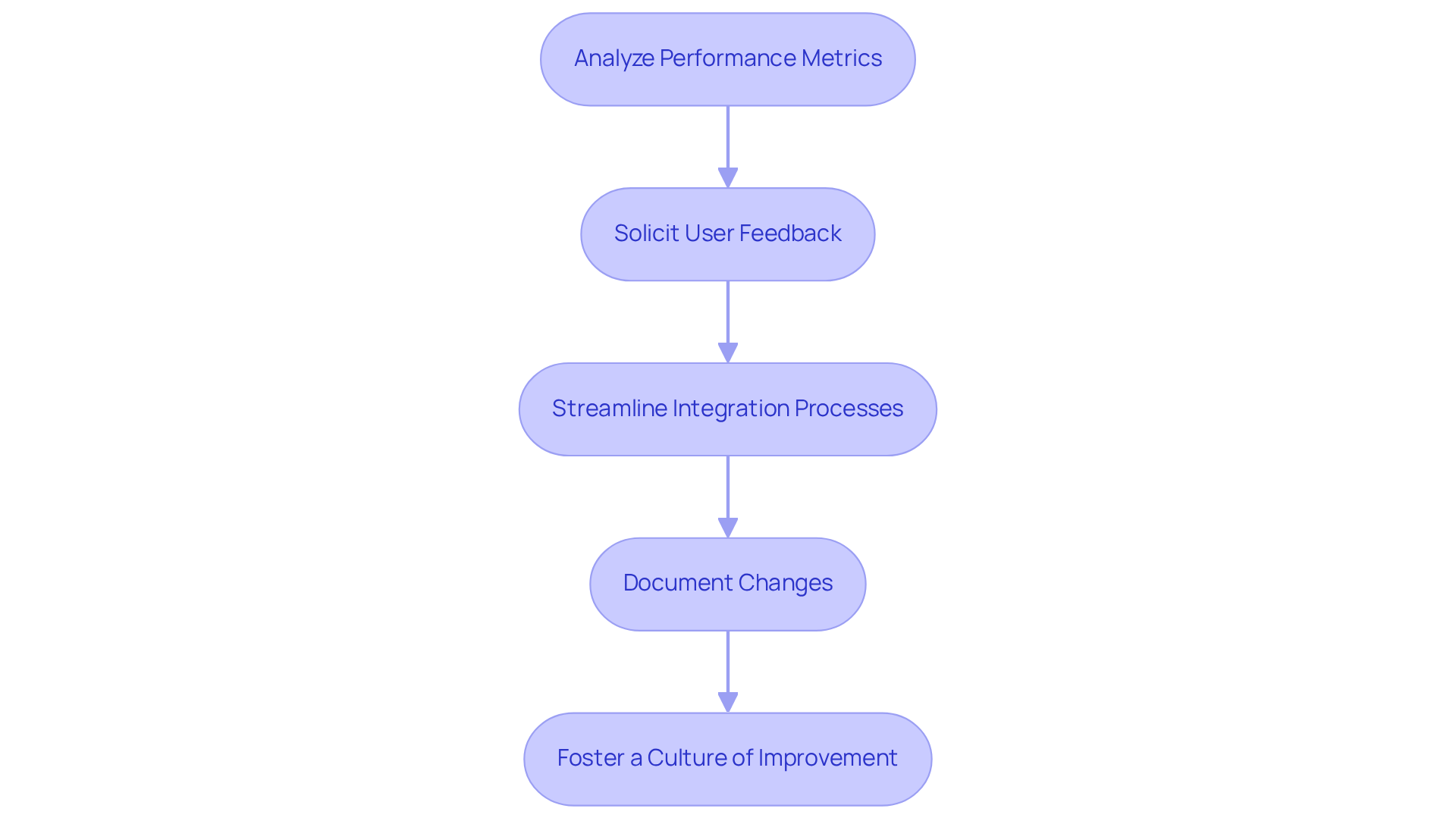 Each box represents a key strategy for improving integration processes. Follow the arrows to see the recommended order of implementation, starting from analyzing metrics to fostering a culture of improvement.