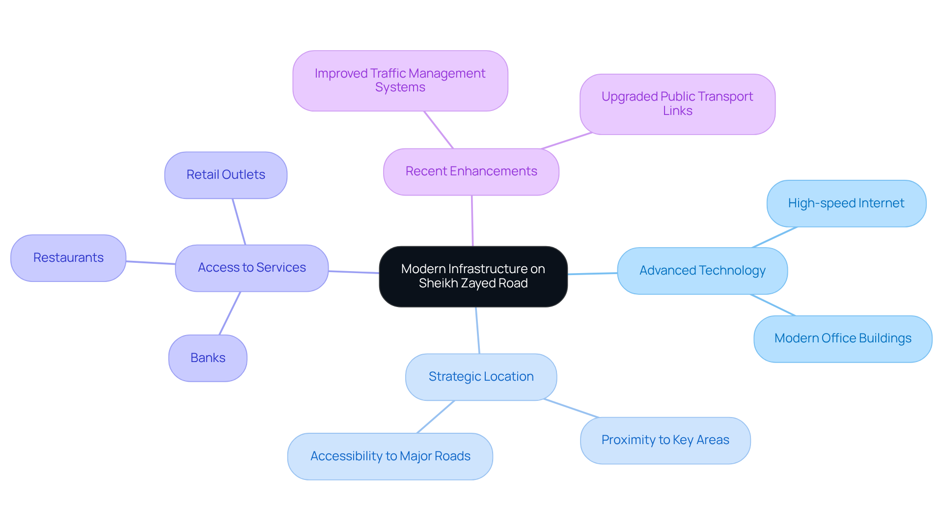 Start at the center with the main idea, then follow the branches to explore how different aspects of modern infrastructure contribute to business success on Sheikh Zayed Road.
