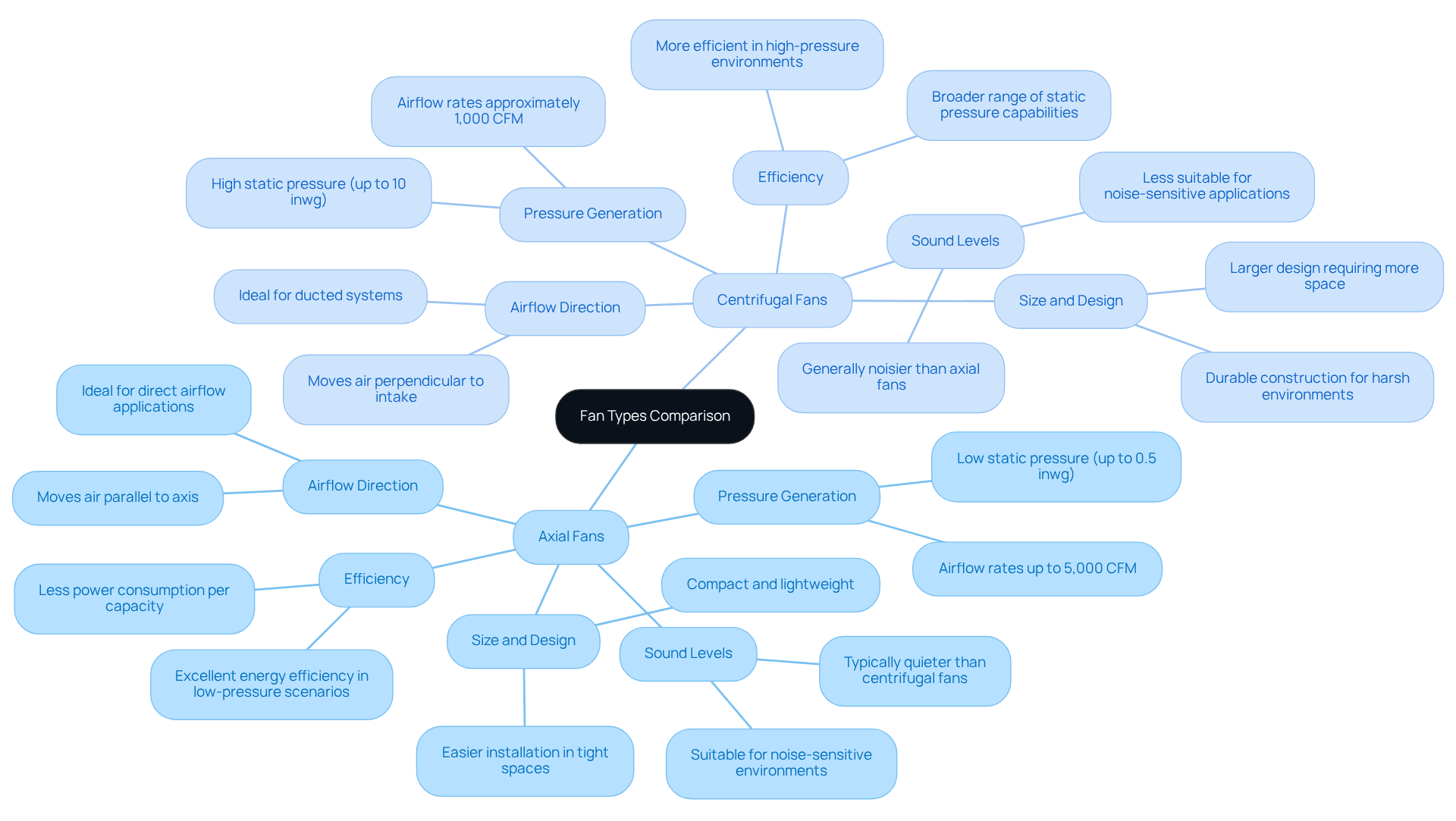 At the center, we have the comparison of fan types. Each branch represents a fan type, and the sub-branches detail their features. This way, you can easily see how they differ in various aspects.