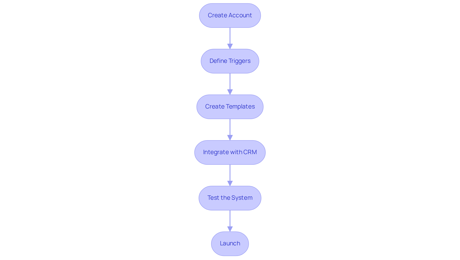 Each box represents a step in the process of setting up your automated thank you note system. Follow the arrows to see how to move from one step to the next, ensuring a smooth implementation.