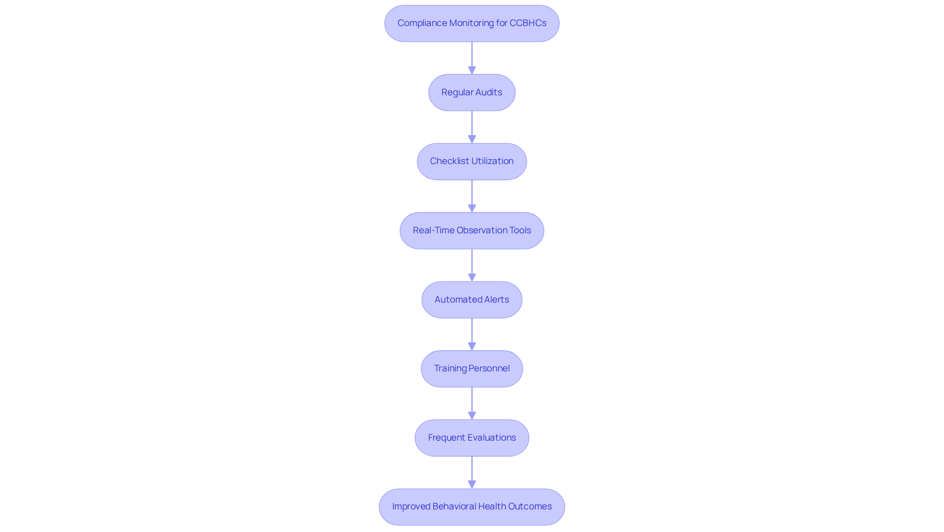 Each box represents a crucial step in ensuring compliance. Follow the arrows to see how these steps connect and contribute to better behavioral health outcomes. Each box represents a crucial step in ensuring compliance. Follow the arrows to see how these steps connect and contribute to better behavioral health outcomes.