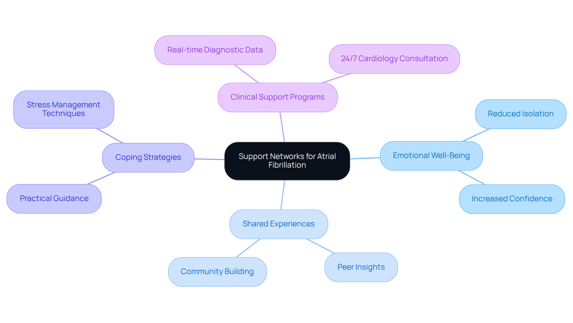 The central node represents the main theme of support networks. Each branch shows a key area of benefit, and the sub-branches detail specific aspects or outcomes related to that area. This layout helps you understand how these elements connect and support each other. The central node represents the main theme of support networks. Each branch shows a key area of benefit, and the sub-branches detail specific aspects or outcomes related to that area. This layout helps you understand how these elements connect and support each other.
