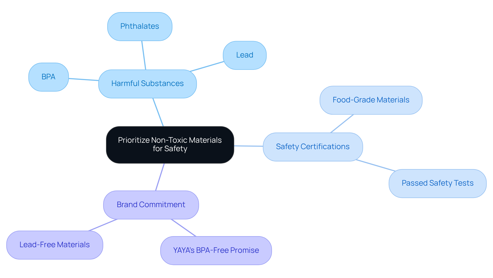 This mindmap starts with the main idea of prioritizing non-toxic materials. Each branch represents important aspects to consider, like harmful substances to avoid and safety certifications to look for. Follow the branches to understand how to ensure your toddler's drinkware is safe. This mindmap starts with the main idea of prioritizing non-toxic materials. Each branch represents important aspects to consider, like harmful substances to avoid and safety certifications to look for. Follow the branches to understand how to ensure your toddler's drinkware is safe.