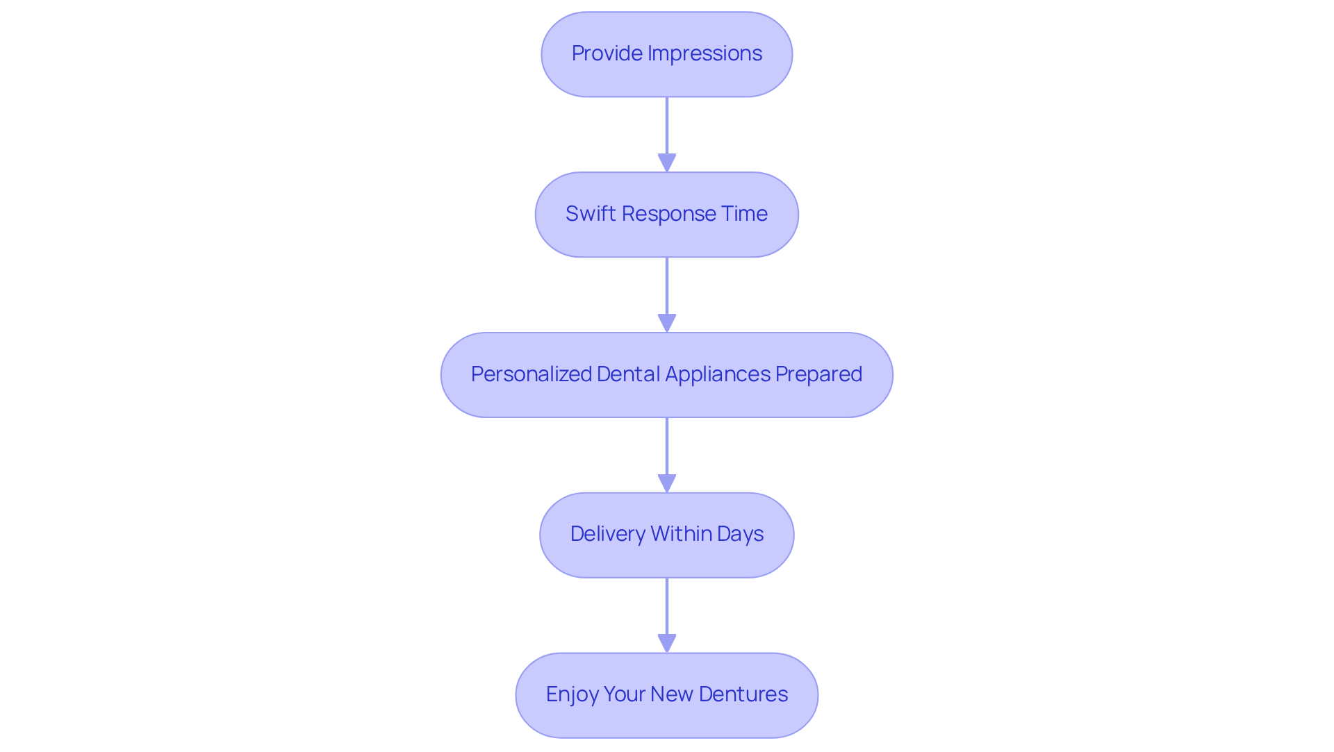 Follow the arrows to see how easy it is to get your dentures - from providing your impressions to enjoying your new smile in just a few days!