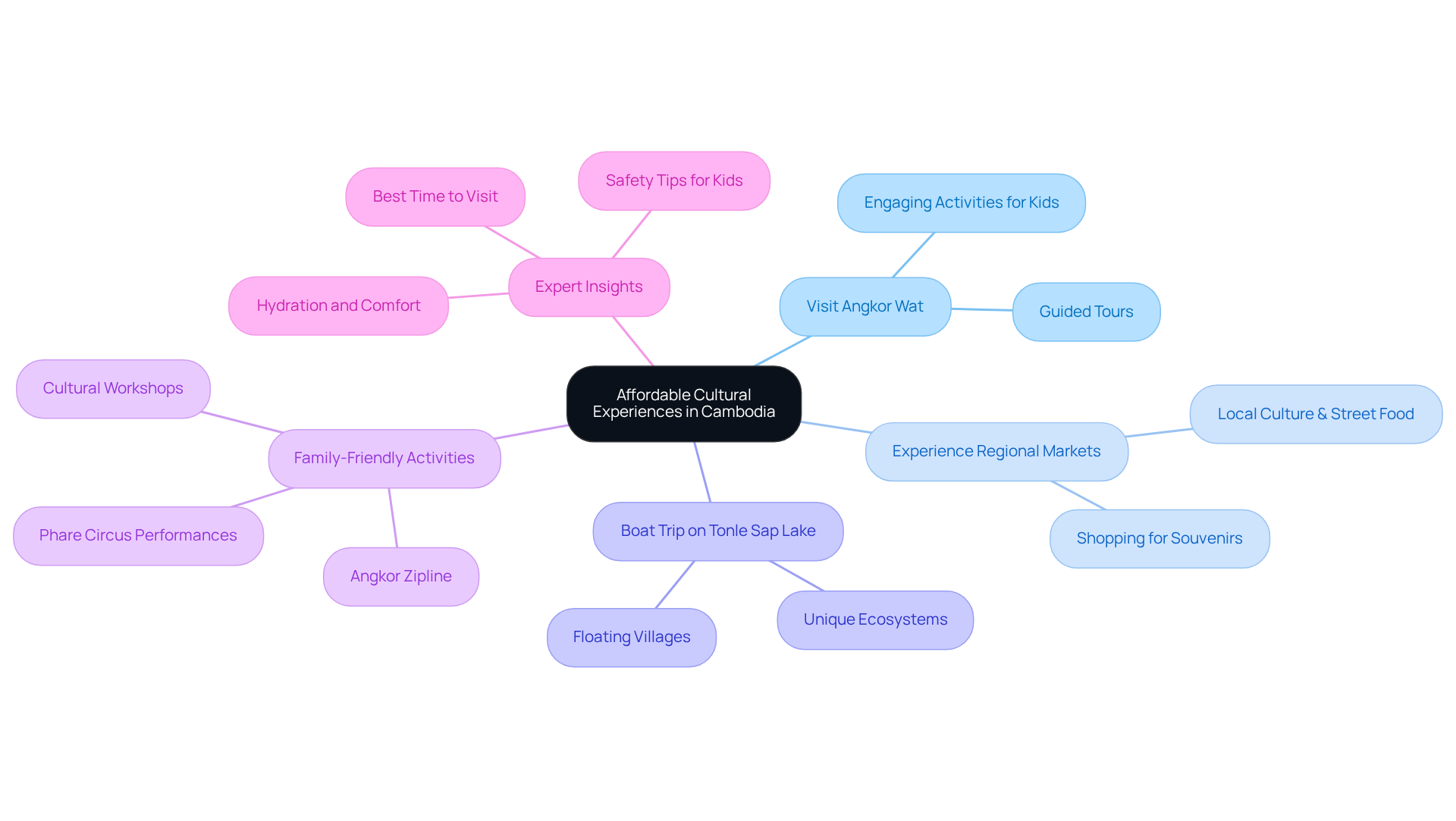 The center shows the main theme, while the branches represent different activities and tips for families. Each branch connects to detailed suggestions, helping you explore what Cambodia has to offer for budget-friendly family fun. The center shows the main theme, while the branches represent different activities and tips for families. Each branch connects to detailed suggestions, helping you explore what Cambodia has to offer for budget-friendly family fun.