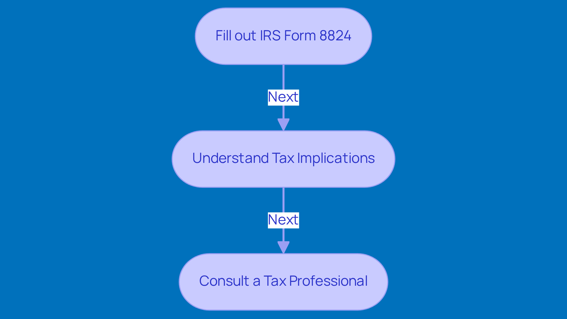 Each box represents a step in the reporting process. Follow the arrows to see what you need to do next, starting from filling out the form to consulting a professional for guidance.