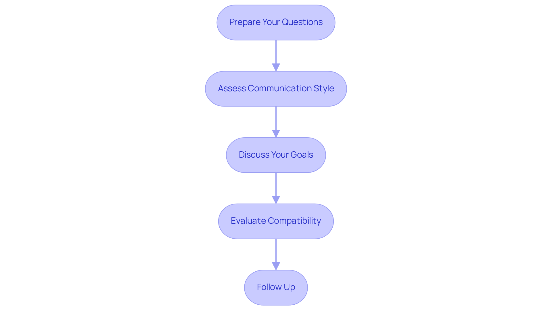 Each box represents a step in the interview process. Follow the arrows to see how to move from preparing questions to following up after the interview. Each box represents a step in the interview process. Follow the arrows to see how to move from preparing questions to following up after the interview.