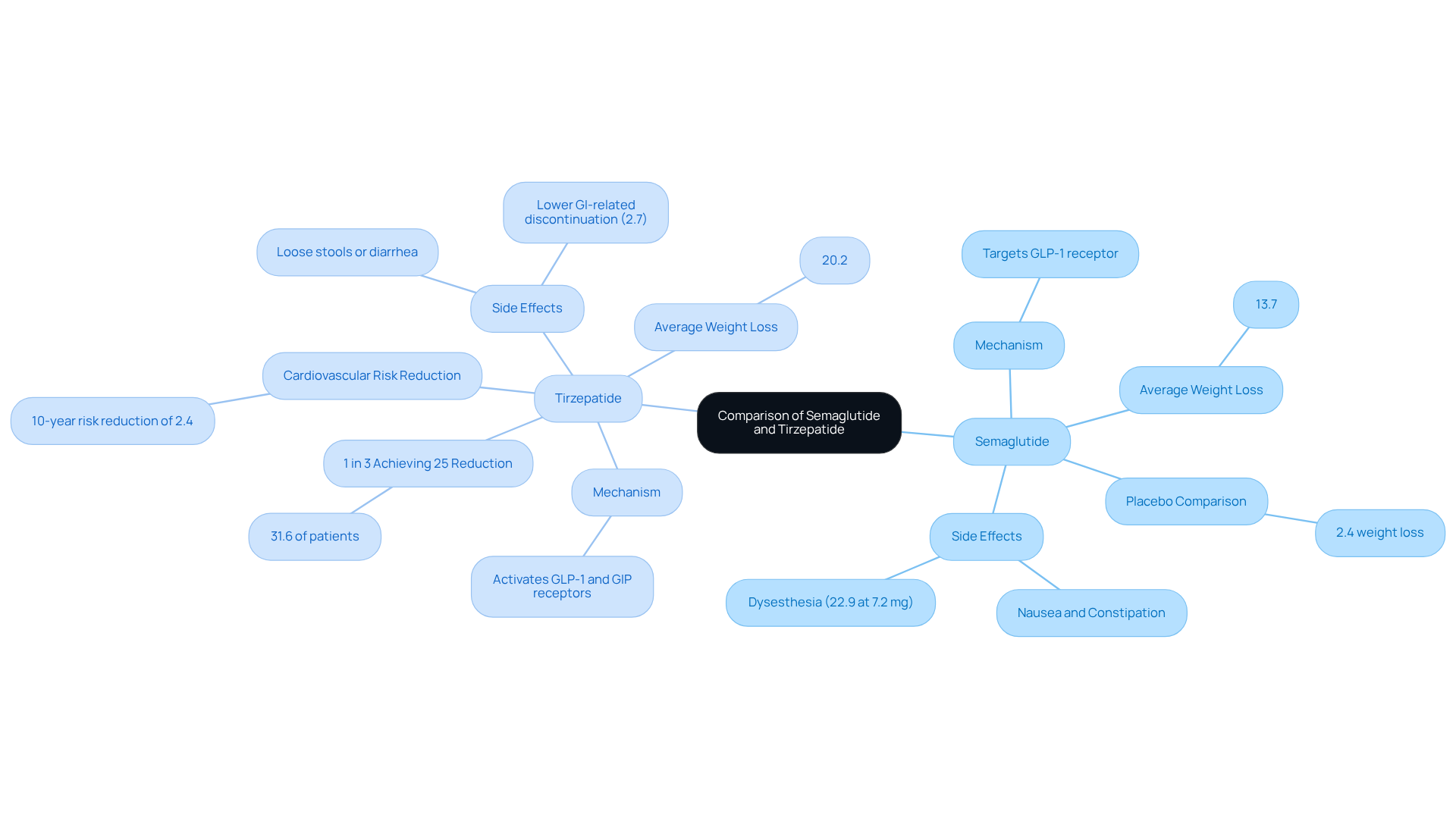 This mindmap shows how Semaglutide and Tirzepatide compare in terms of their mechanisms and effectiveness for weight loss. Each branch highlights key points about each medication, making it easy to see their differences and benefits.