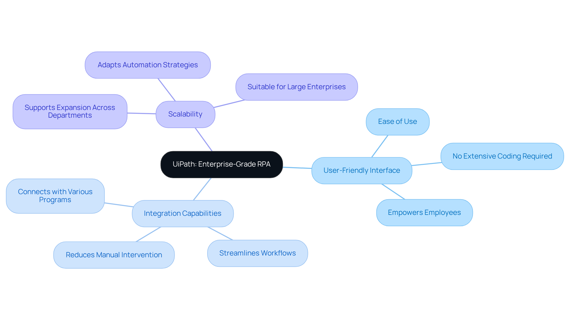 The central node represents UiPath, and the branches show its key features. Each feature has its own description, helping you understand how UiPath can benefit organizations in automating tasks.