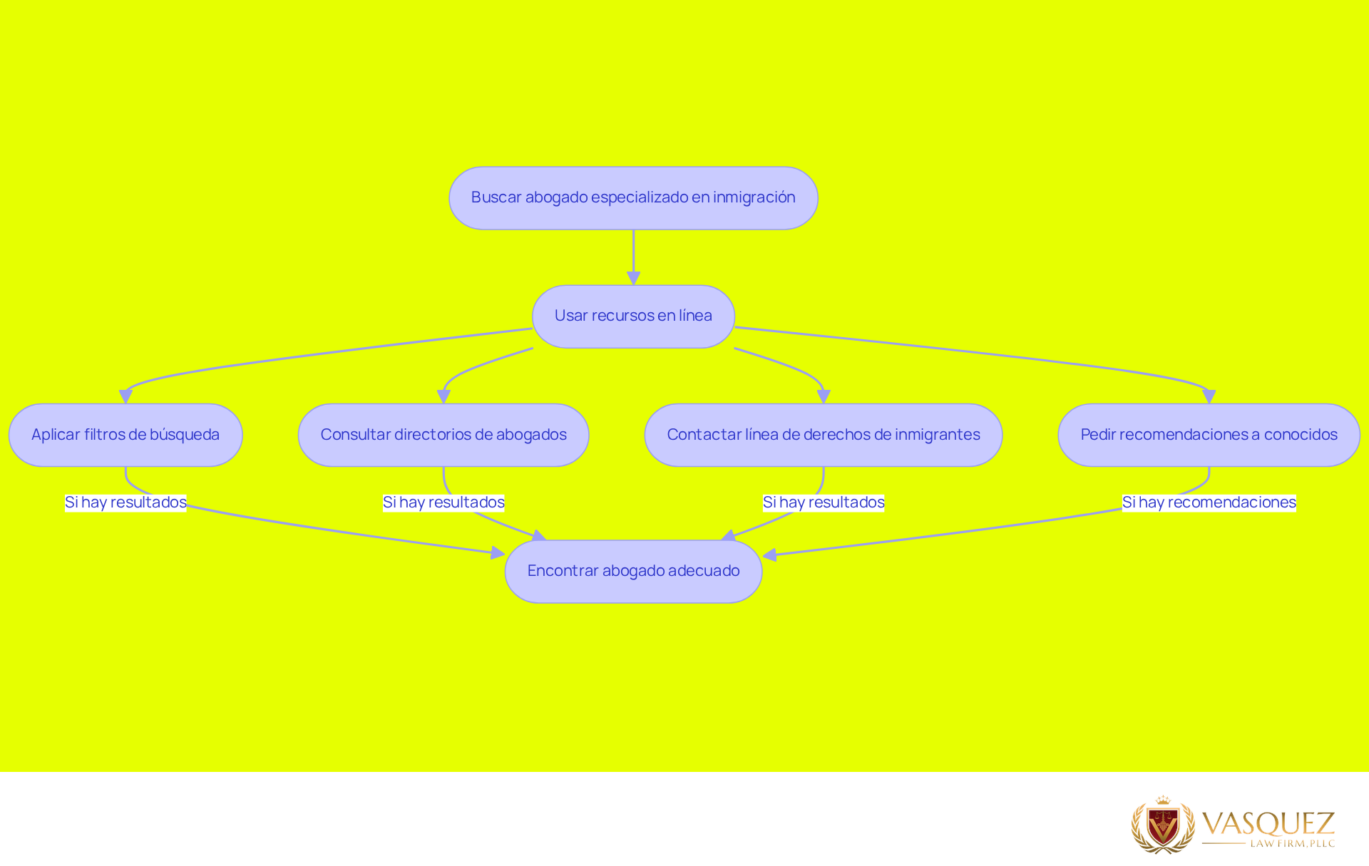 Cada bloque representa un paso en el proceso de búsqueda. Sigue las flechas para ver cómo avanzar en la búsqueda de un abogado que hable español y se especialice en inmigración.