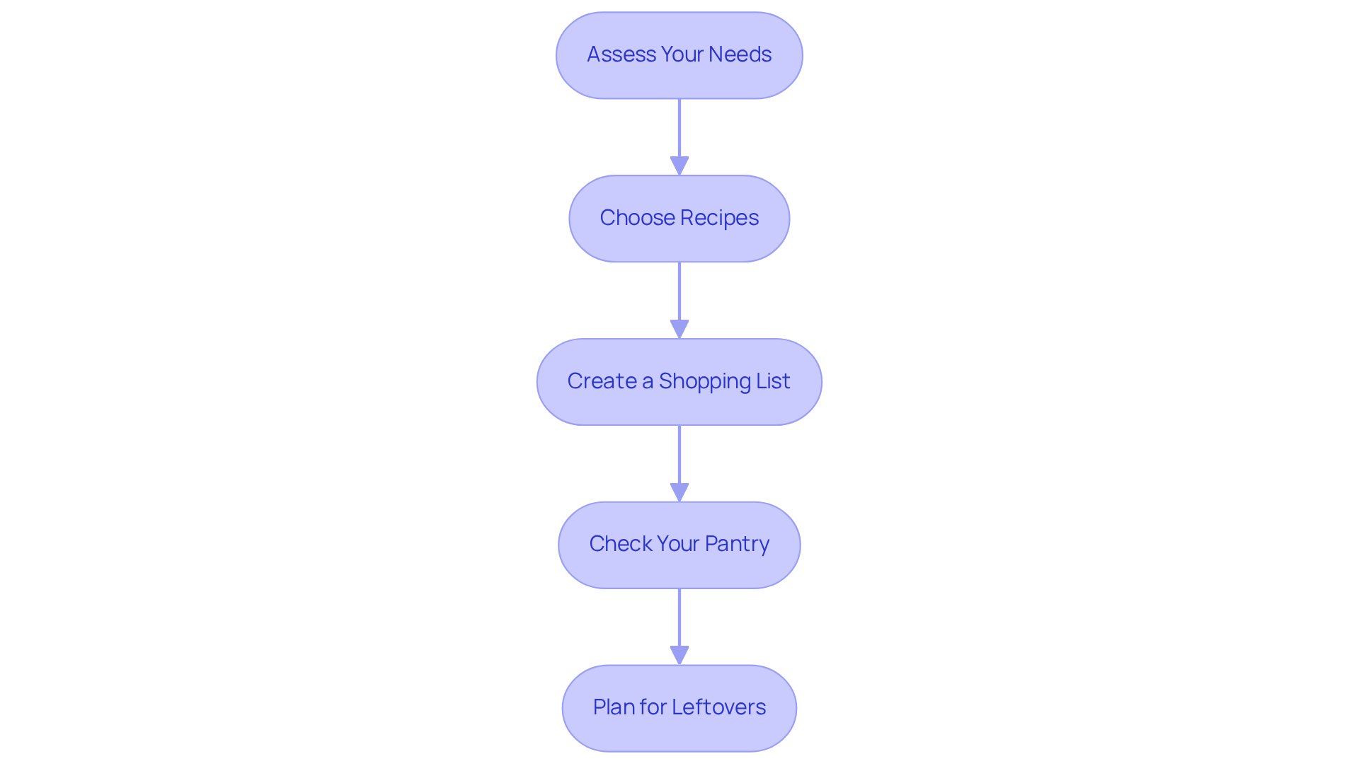 Each box represents a step in the meal planning process. Follow the arrows to see how each step leads to the next, guiding you through the entire planning and shopping experience.