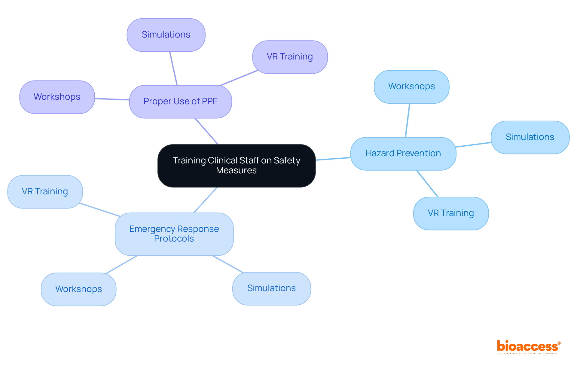 Start at the center with the main training focus, then explore each branch to see specific areas of training and methods used to enhance safety in clinical settings.