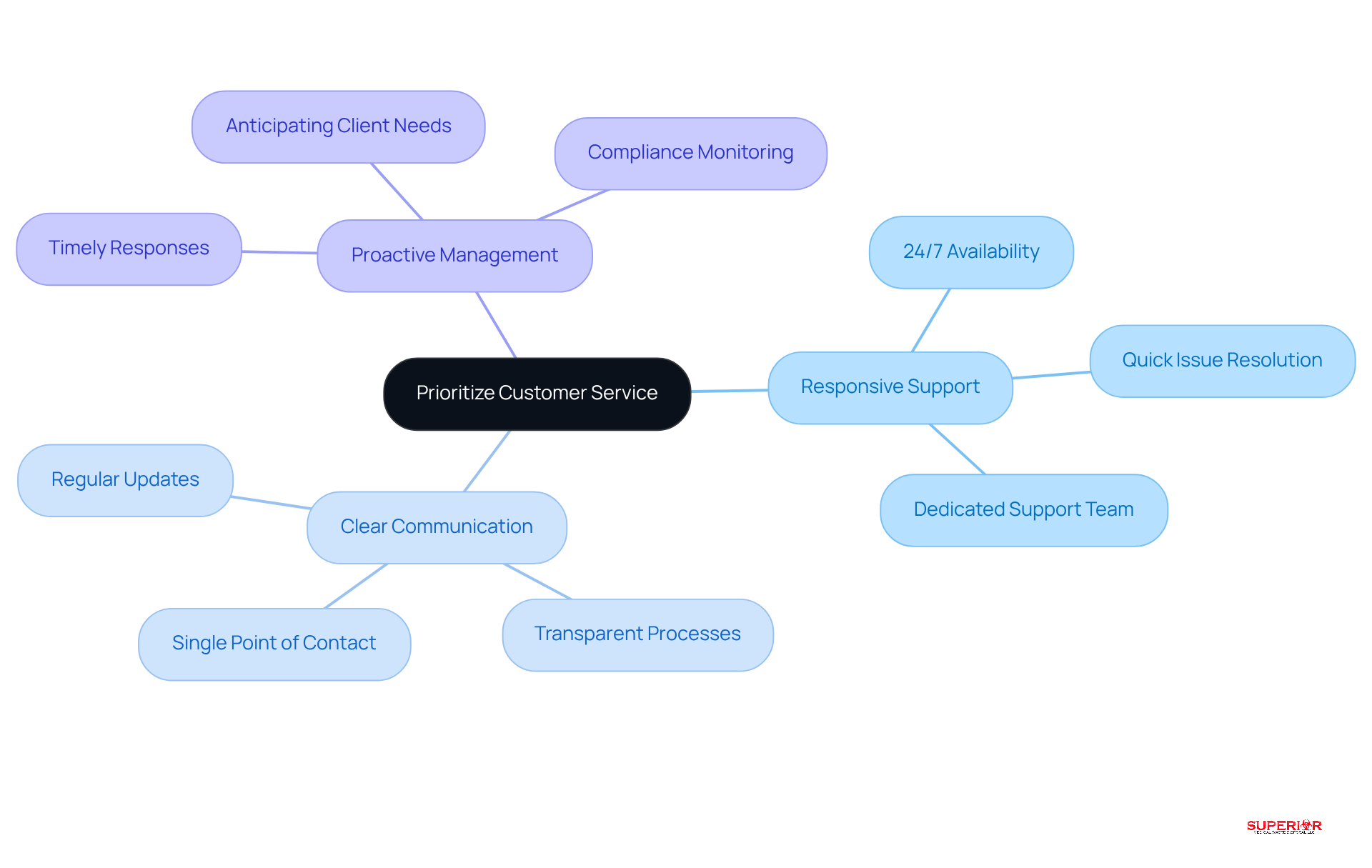 The central node represents the main focus on customer service, while the branches illustrate key aspects that contribute to effective support and communication in sharps disposal services. The central node represents the main focus on customer service, while the branches illustrate key aspects that contribute to effective support and communication in sharps disposal services.