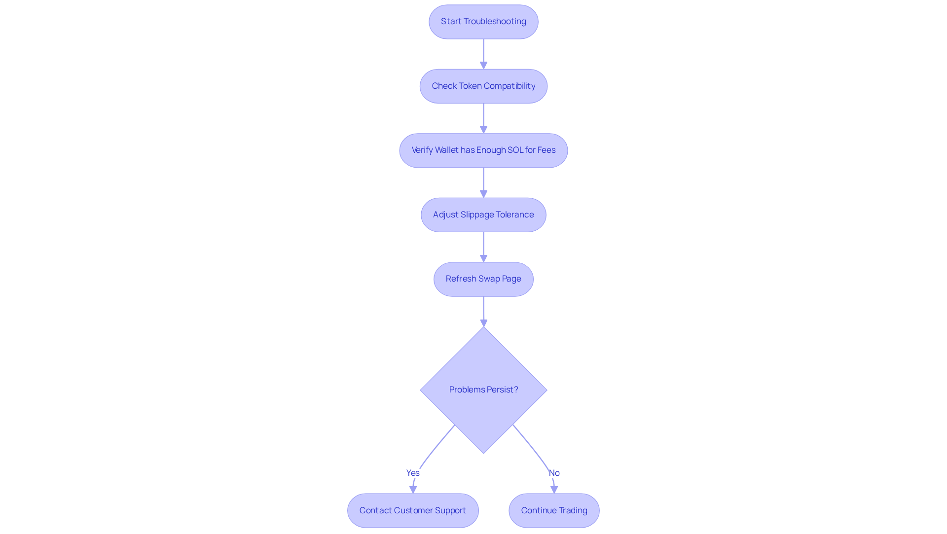 Follow the arrows to navigate through the troubleshooting steps. Each box represents an action you can take to resolve issues during a token swap. If you reach a decision point, choose the path that fits your situation.